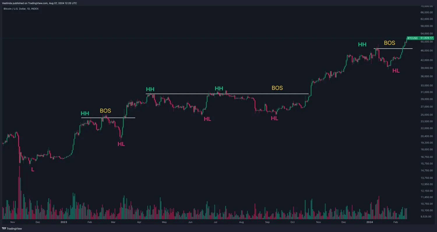 What is a break of structure and how do you trade it? – Vestinda