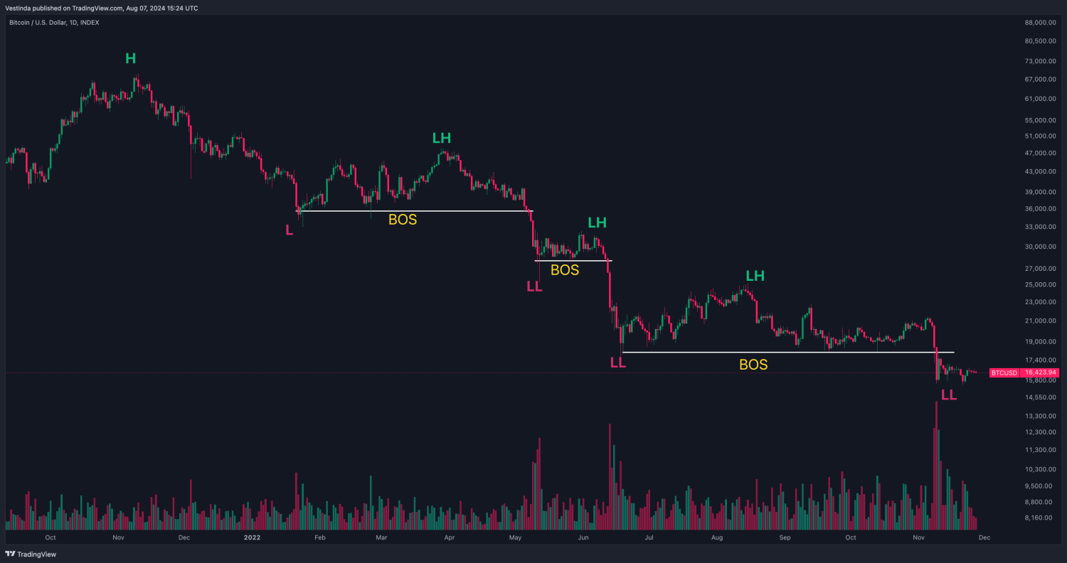 What is a break of structure and how do you trade it? – Vestinda
