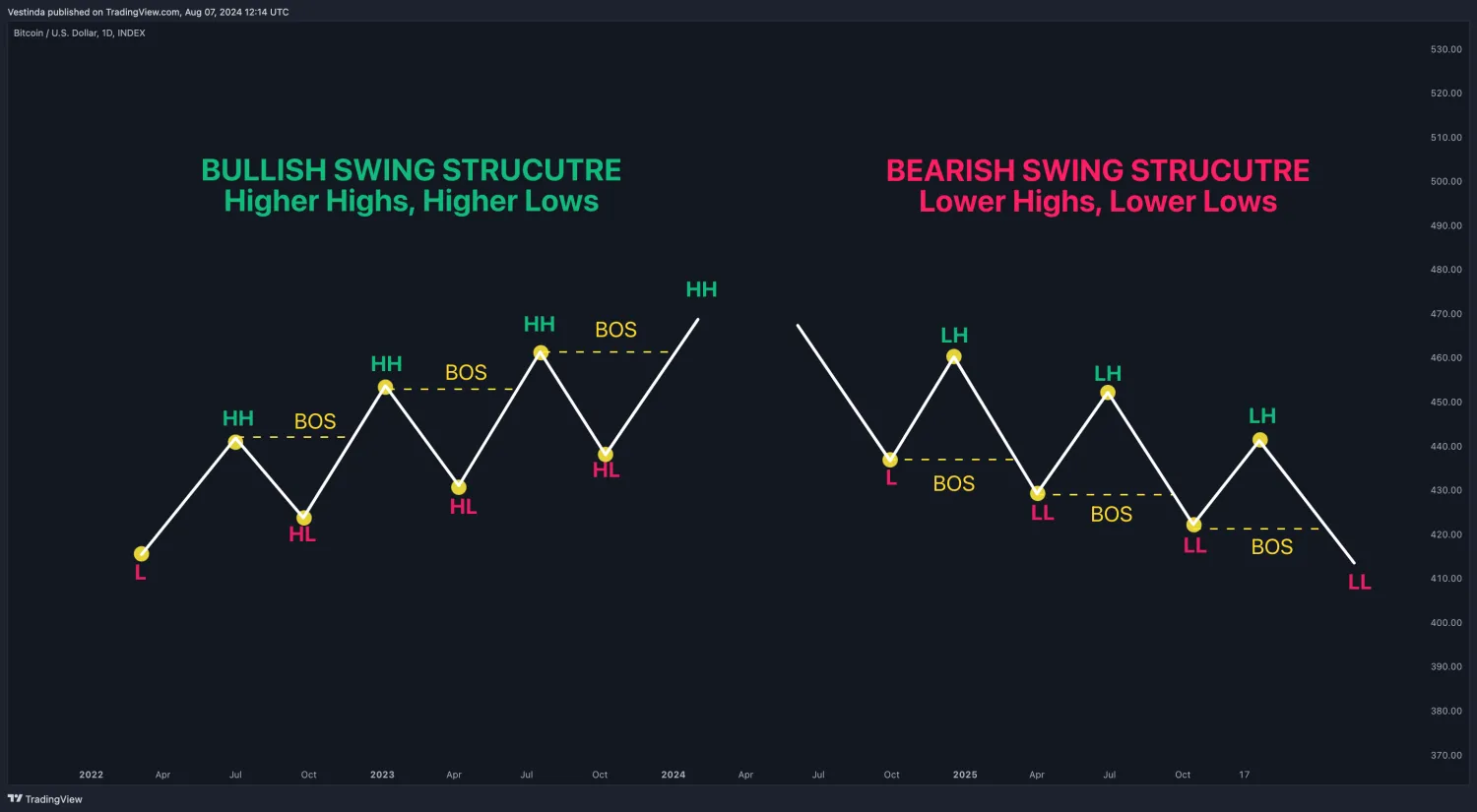 What is a break of structure and how do you trade it? – Vestinda