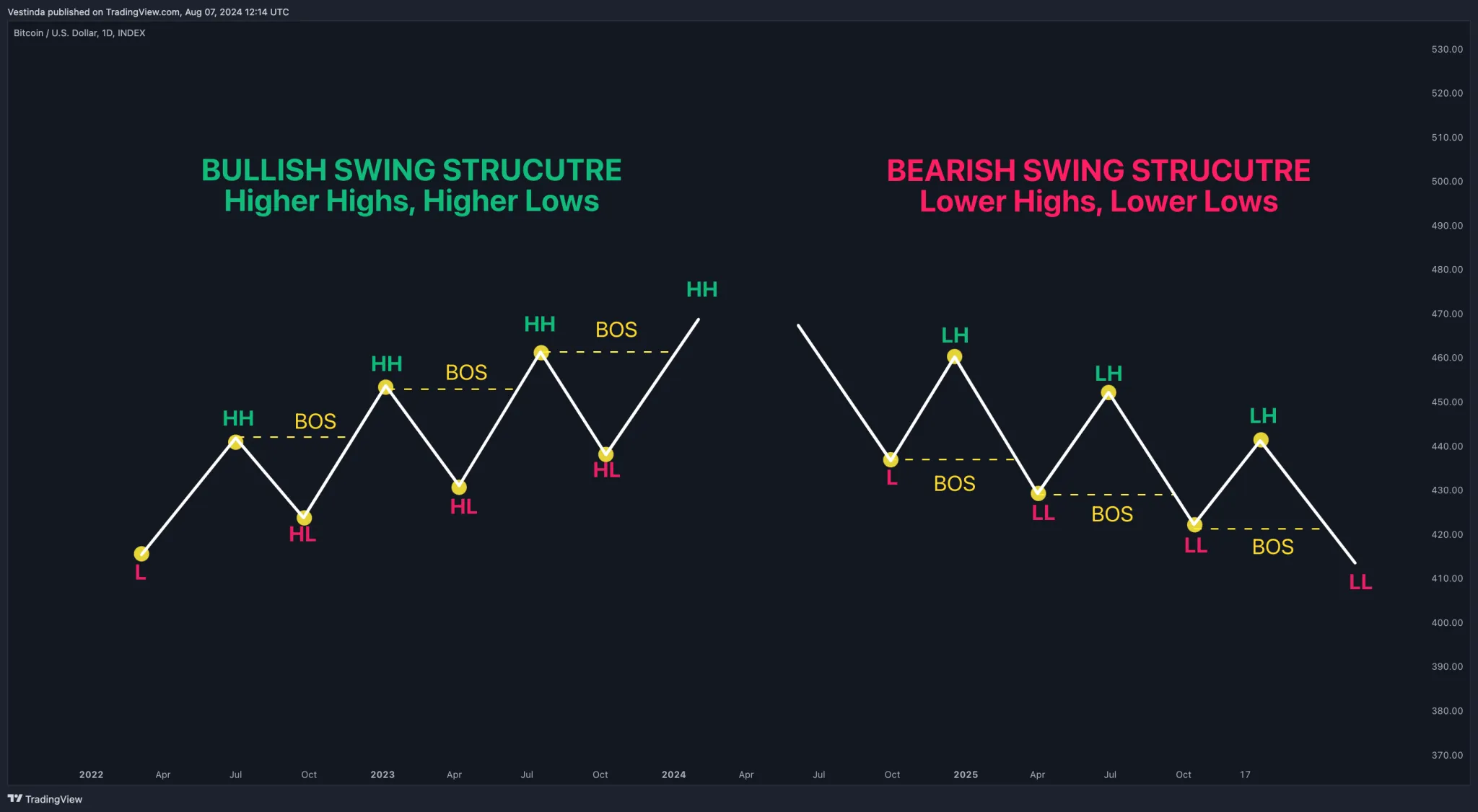 What is a break of structure and how do you trade it? – Vestinda