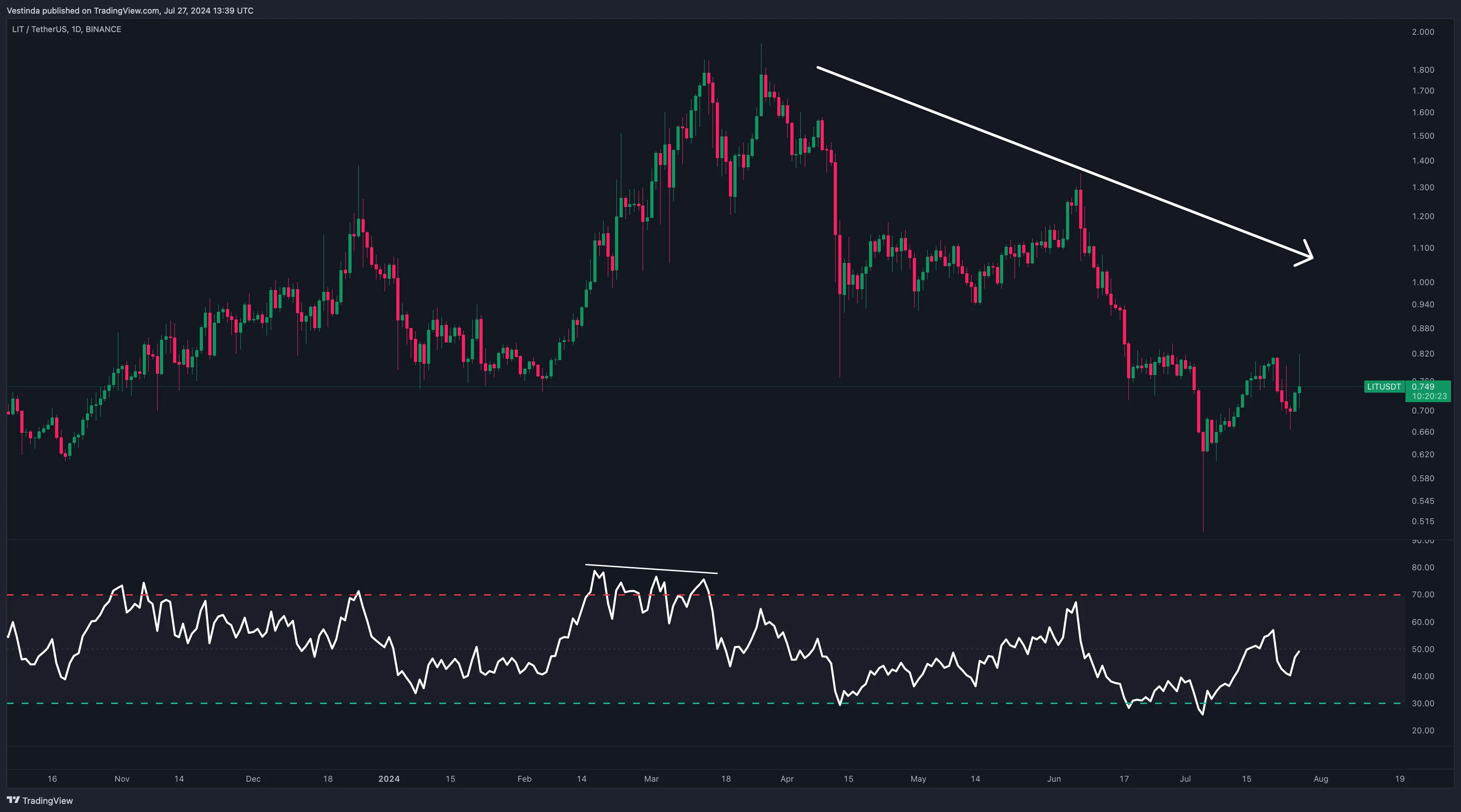LIT Trading Strategies: A Comprehensive Guide • Vestinda