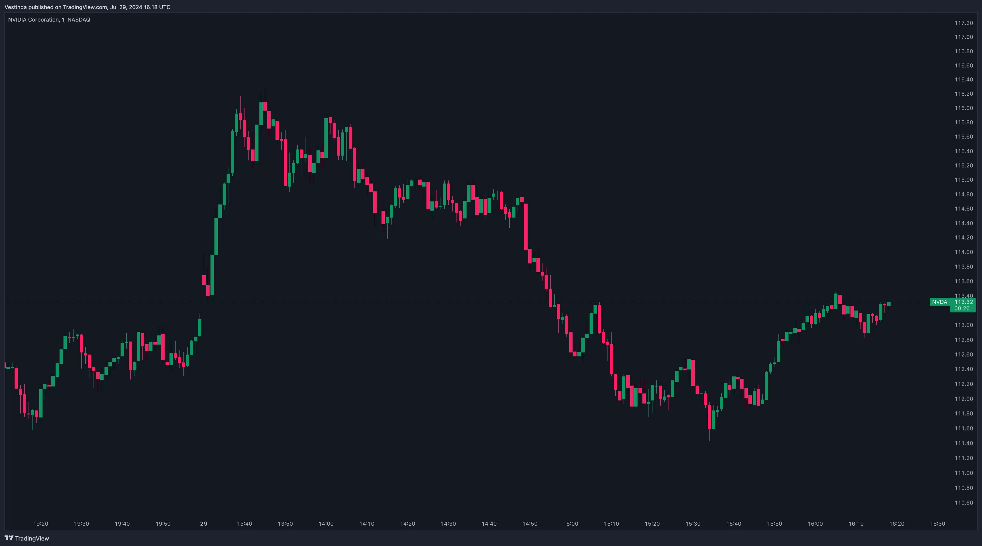 NVDA (Nvidia) Day Trading: Strategies, Tips & Analysis • Vestinda