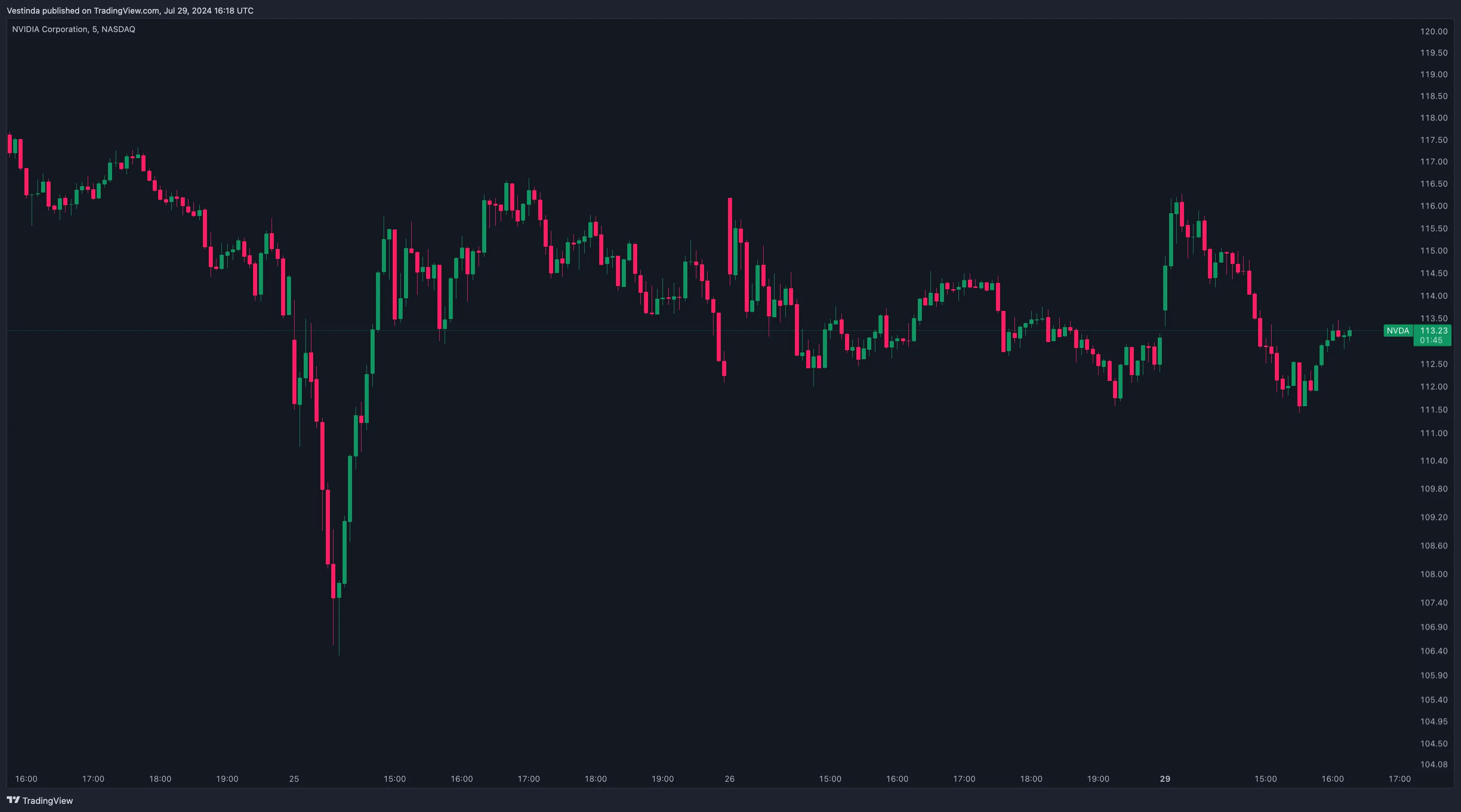 NVDA (Nvidia) Day Trading: Strategies, Tips & Analysis • Vestinda
