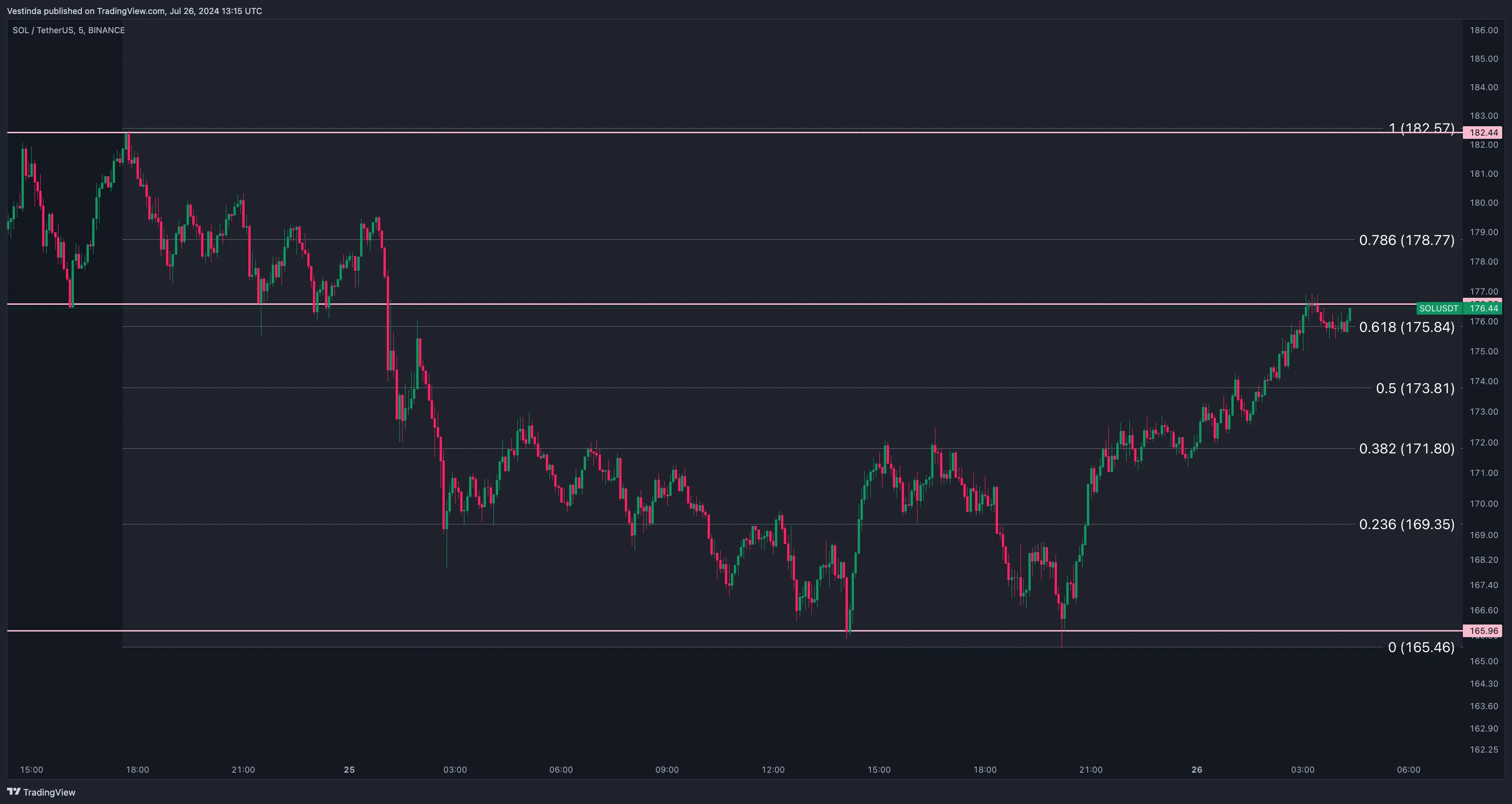 SOL (Solana) Scalping: A Profitable Trading Strategy Explained • Vestinda