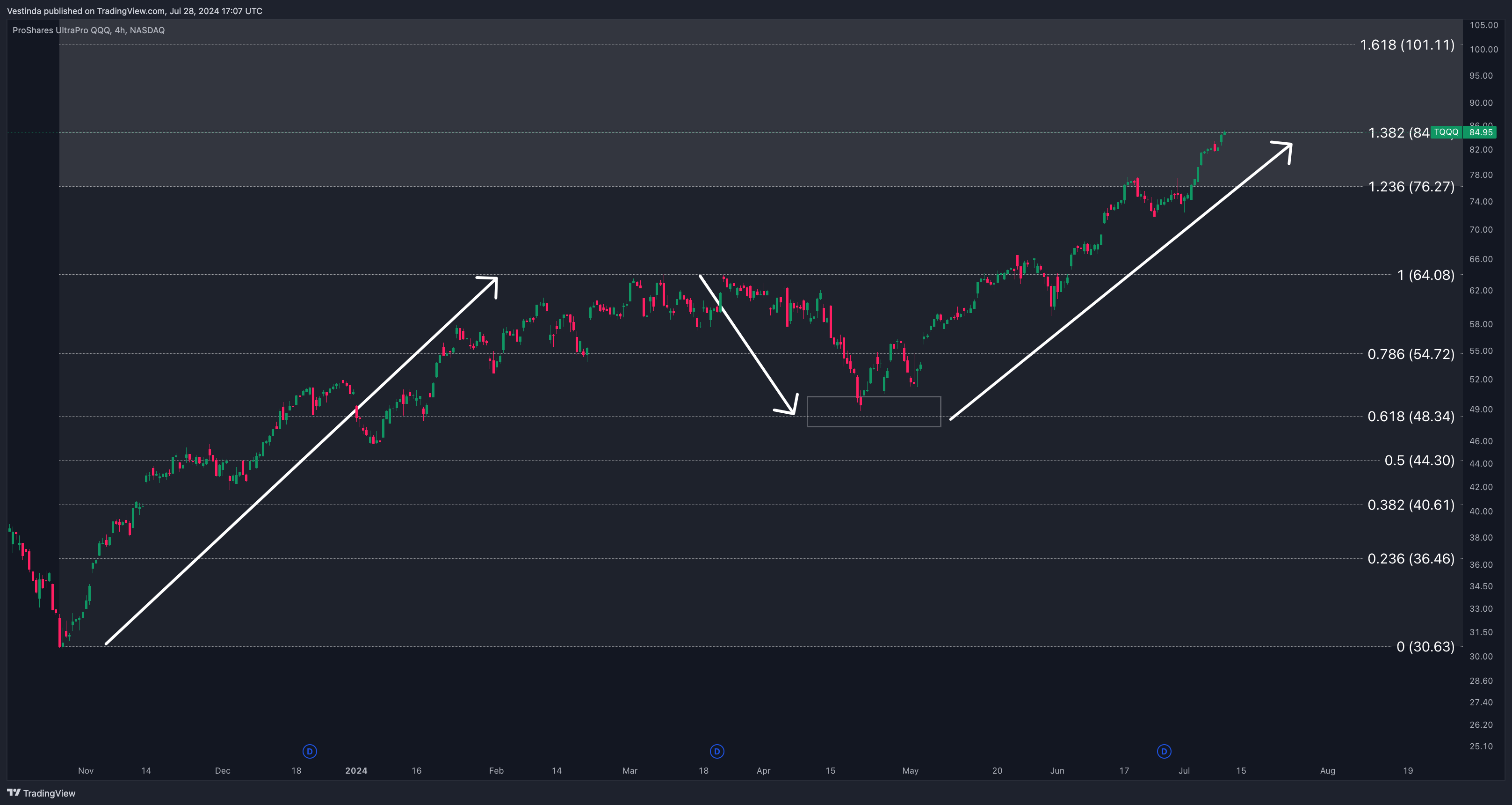 TQQQ Swing Trading: A Quick Guide to Proshares Ultrapro Qqq • Vestinda