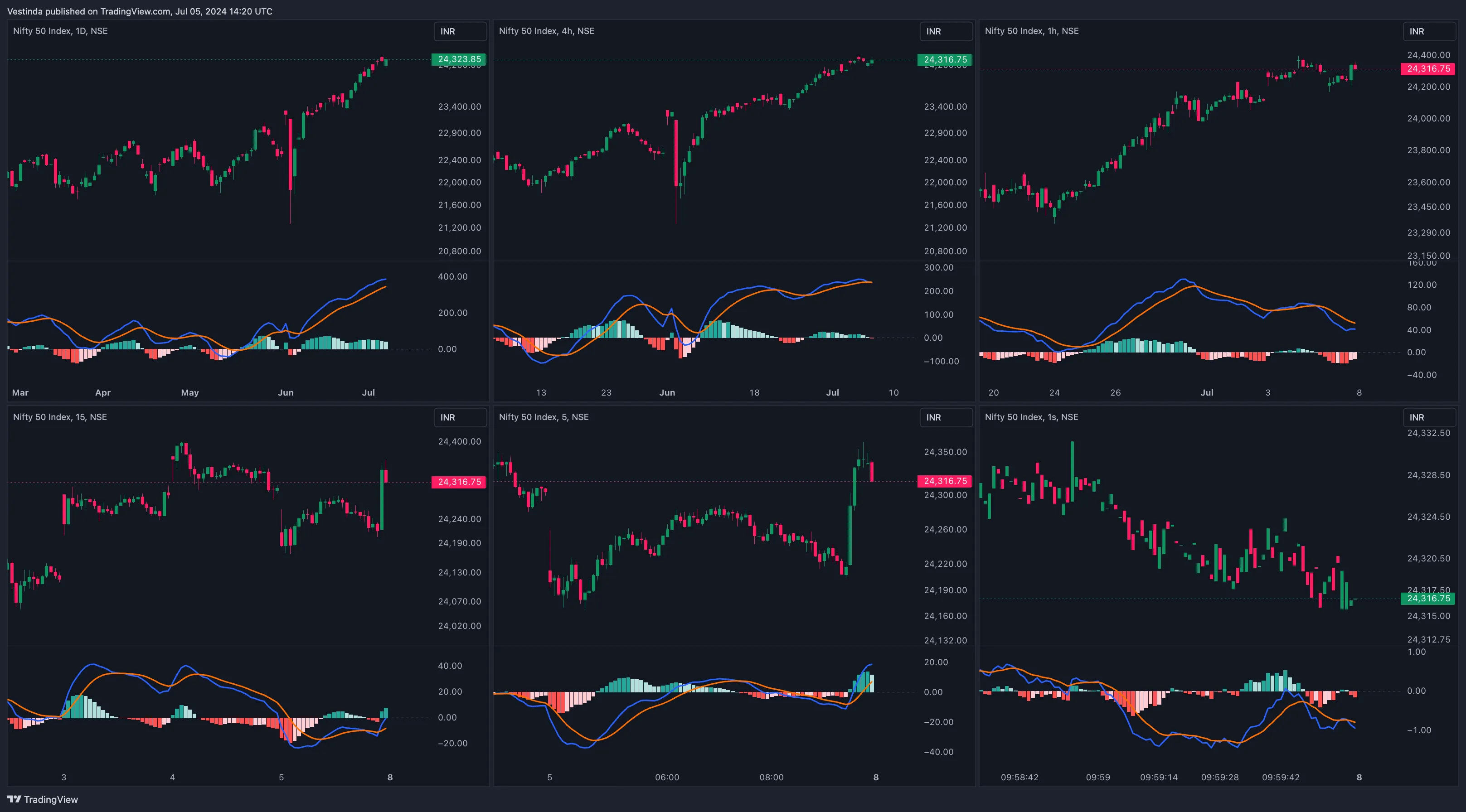 NSEI (Nifty 50) Scalping: A Profitable Trading Strategy • Vestinda