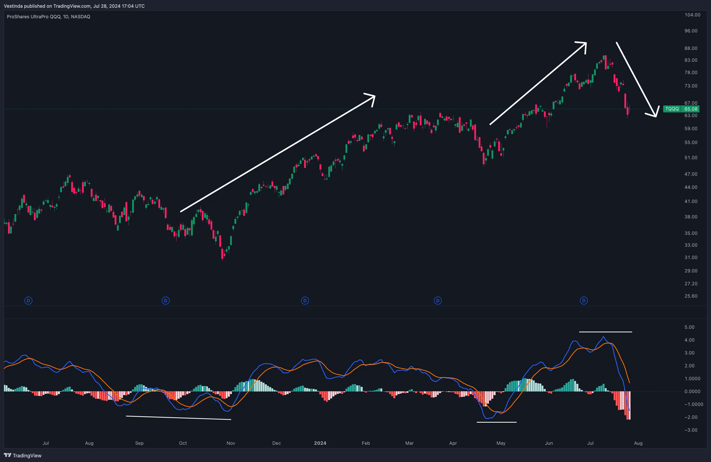 TQQQ Swing Trading: A Quick Guide to Proshares Ultrapro Qqq • Vestinda