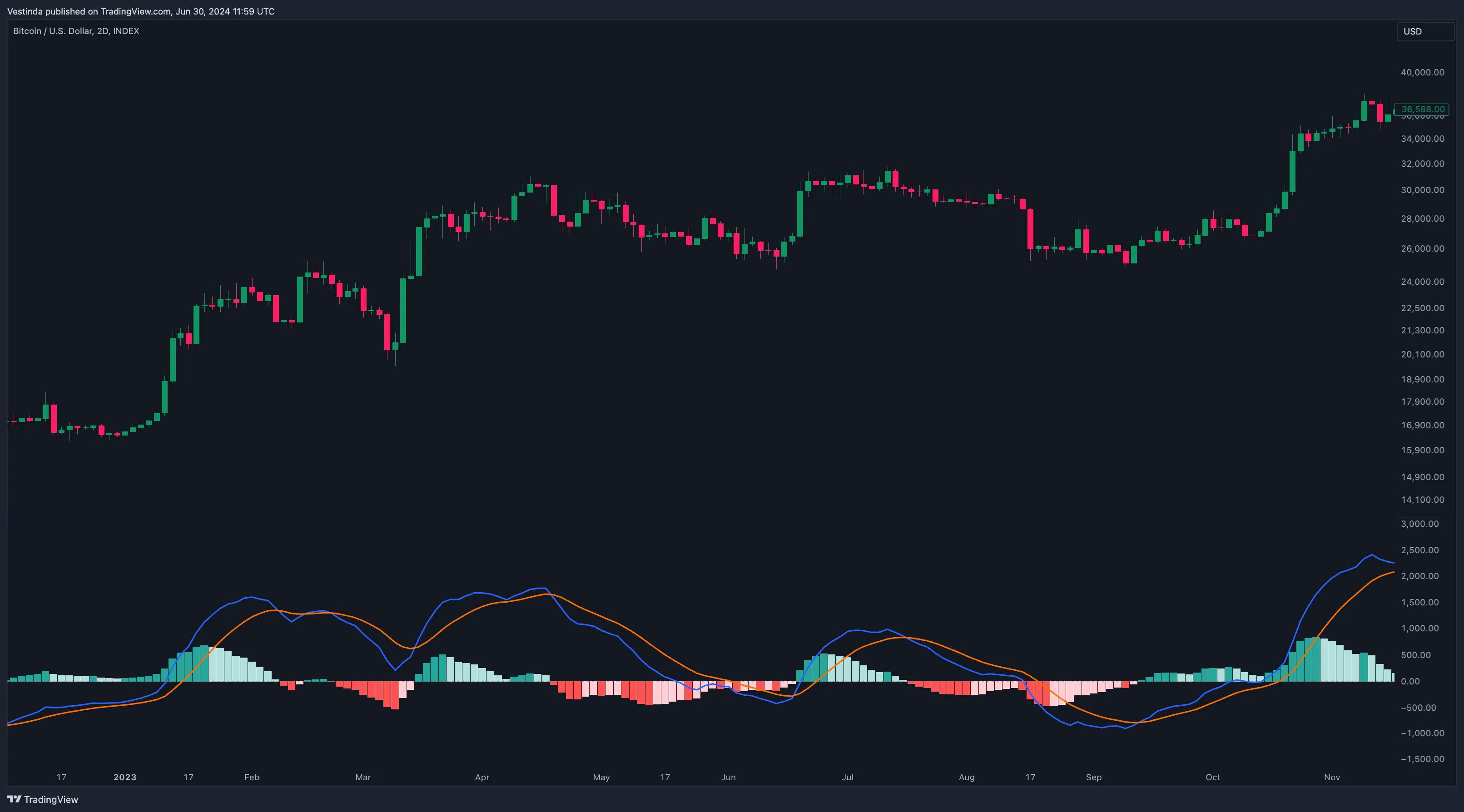 MACD Trading Bot: Boost Your Profits with Automated Trading • Vestinda