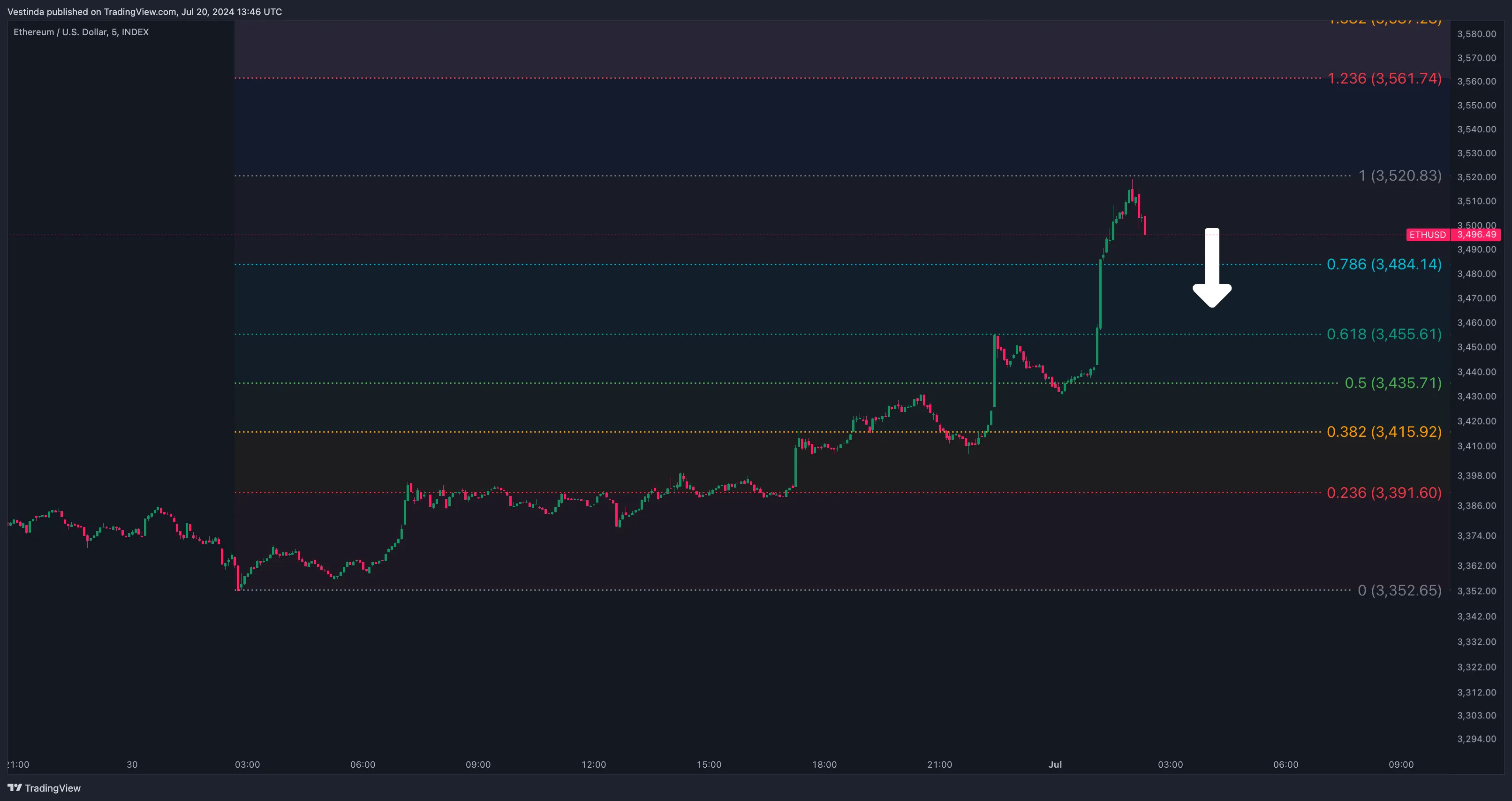 ETH (Ethereum) Scalping: Efficient Techniques and Strategies • Vestinda