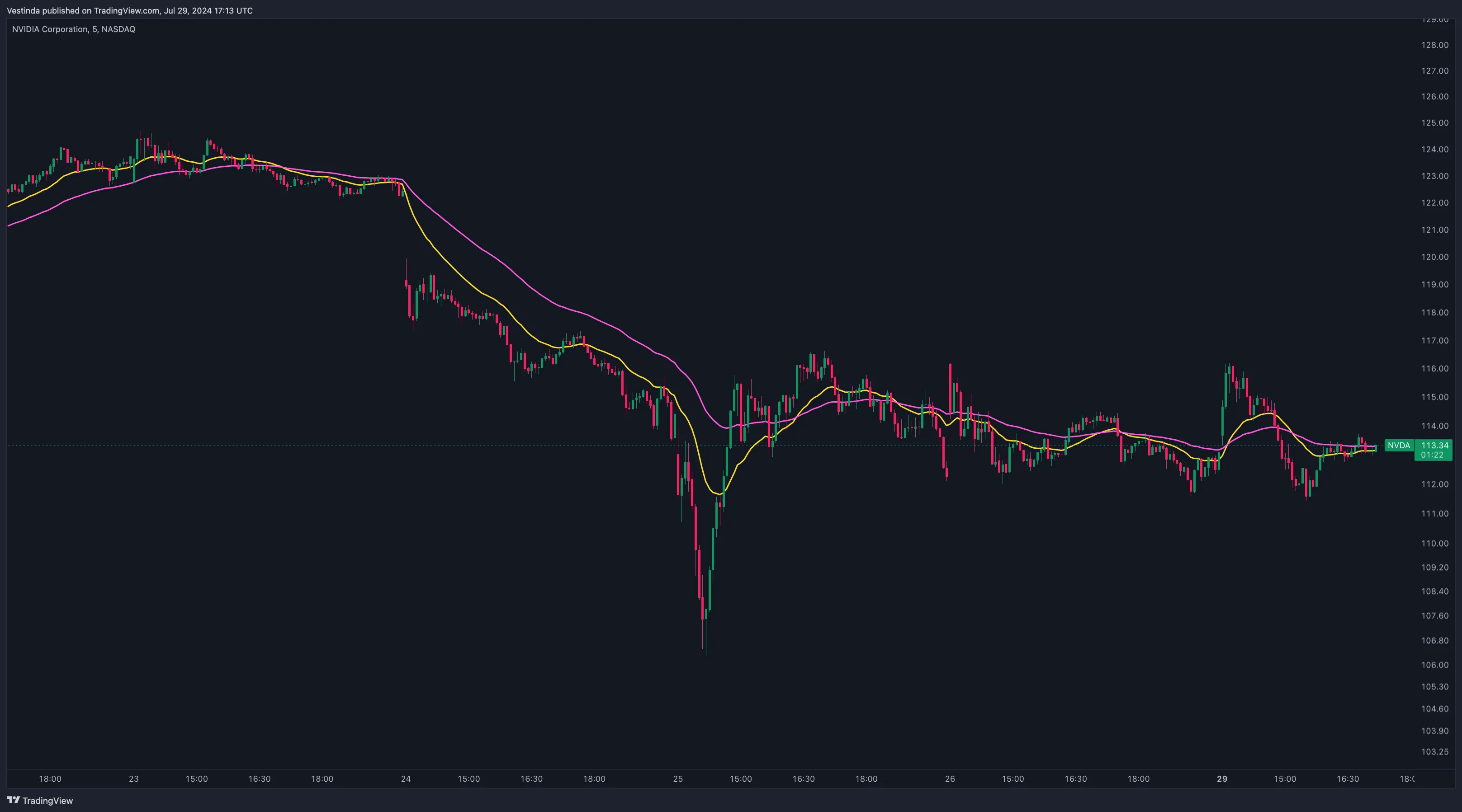 NVDA (Nvidia) Day Trading: Strategies, Tips & Analysis • Vestinda