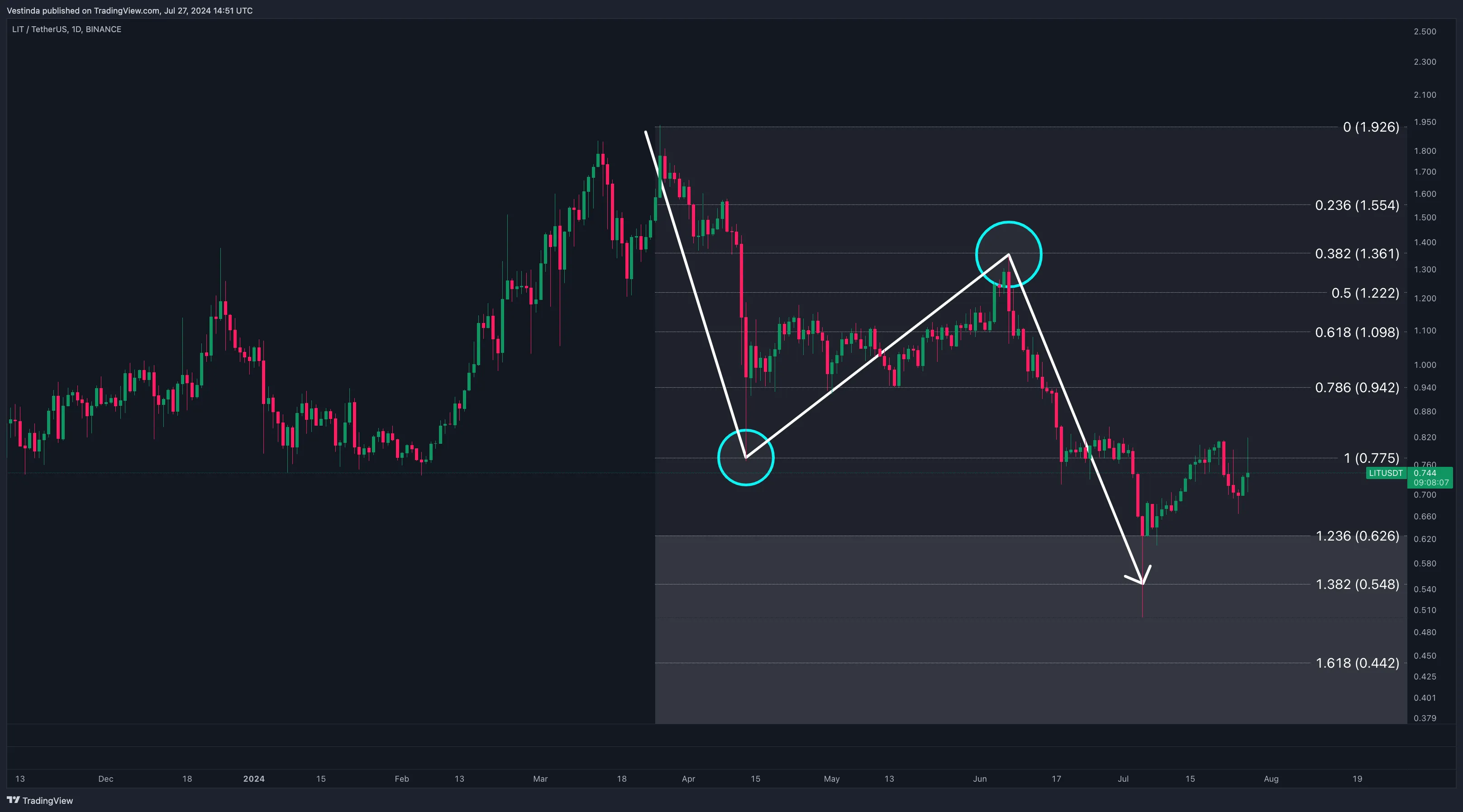 LIT Trading Strategies: A Comprehensive Guide • Vestinda