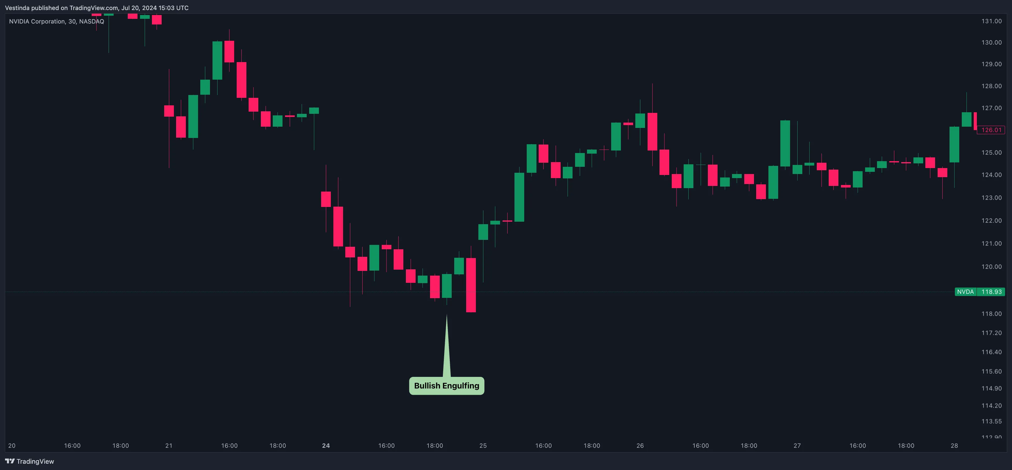 NVDA Candlestick Patterns: Analyzing Nvidia Stock Trends • Vestinda