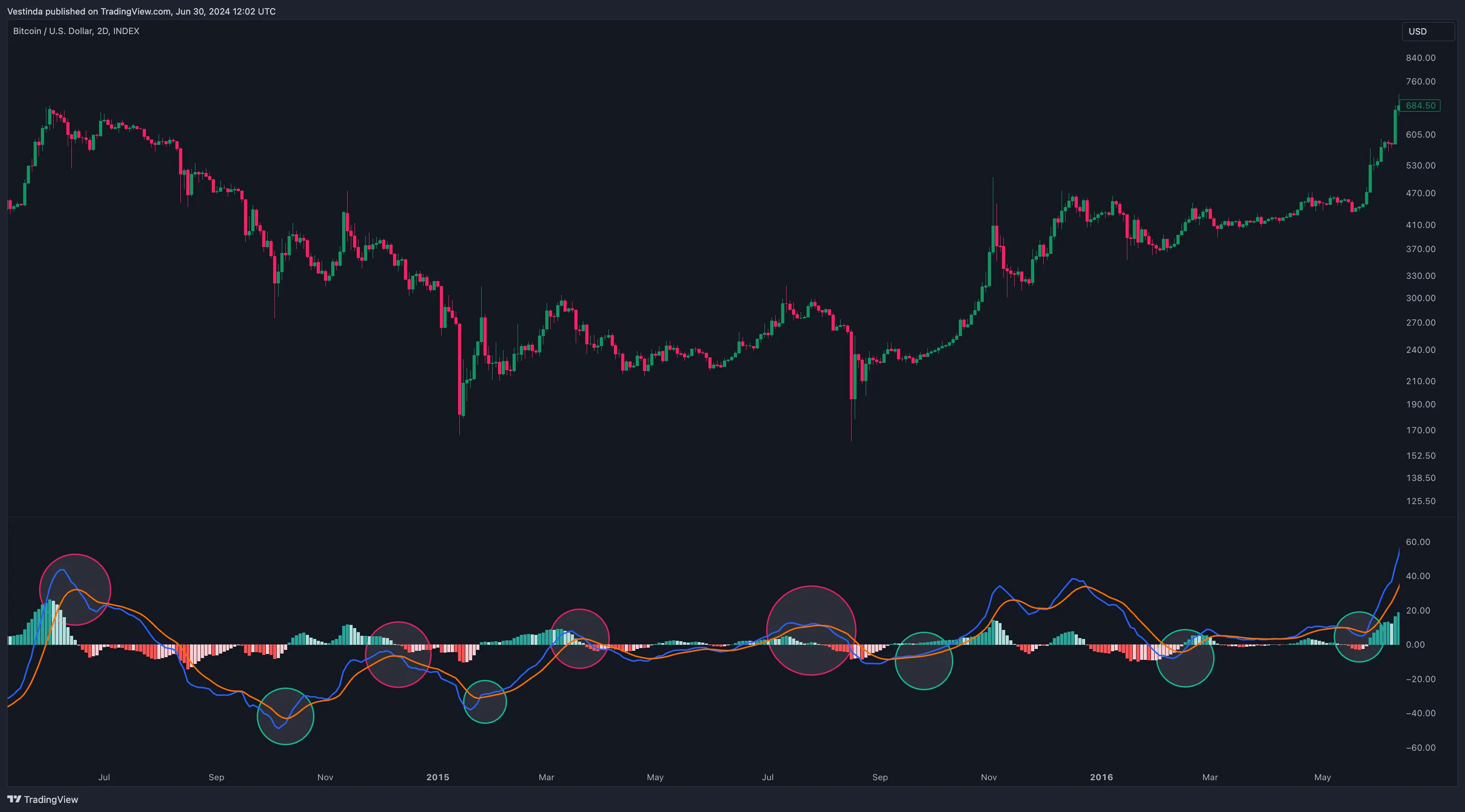 MACD Trading Bot: Boost Your Profits with Automated Trading • Vestinda