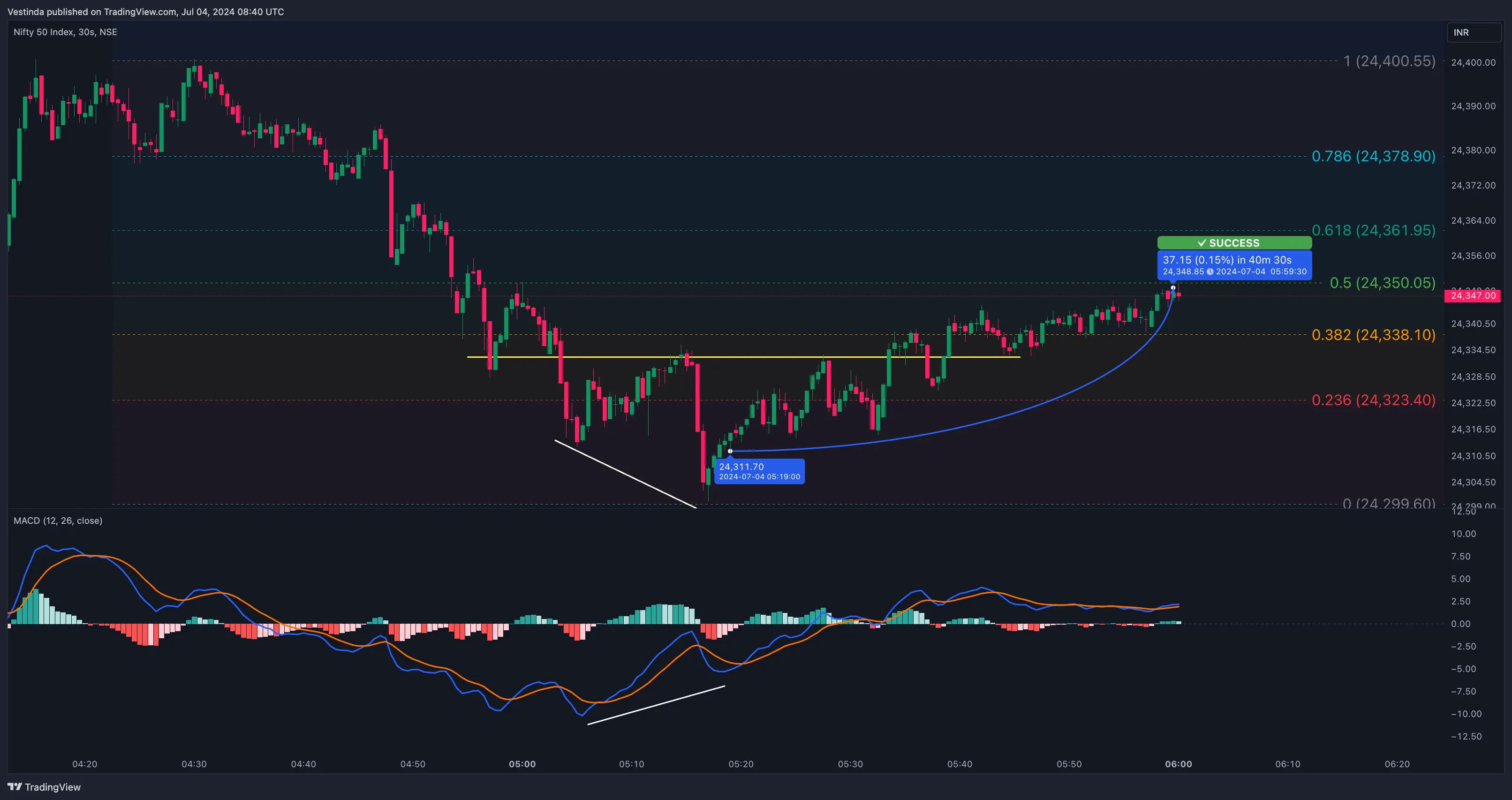 NSEI (Nifty 50) Scalping: A Profitable Trading Strategy • Vestinda