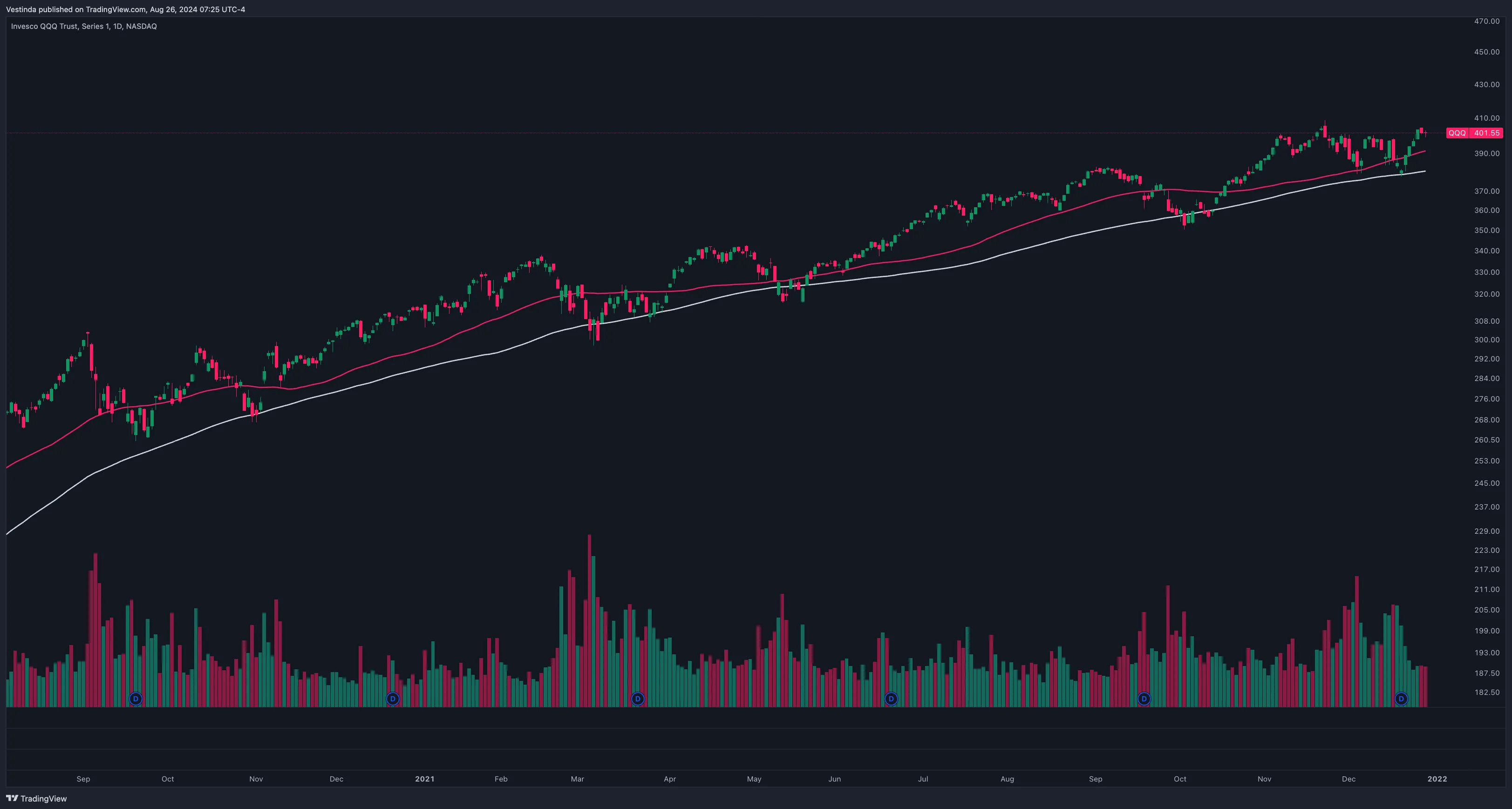 QQQ Moving Averages Trading Strategies: Unveiling Invesco Qqq Trust ...