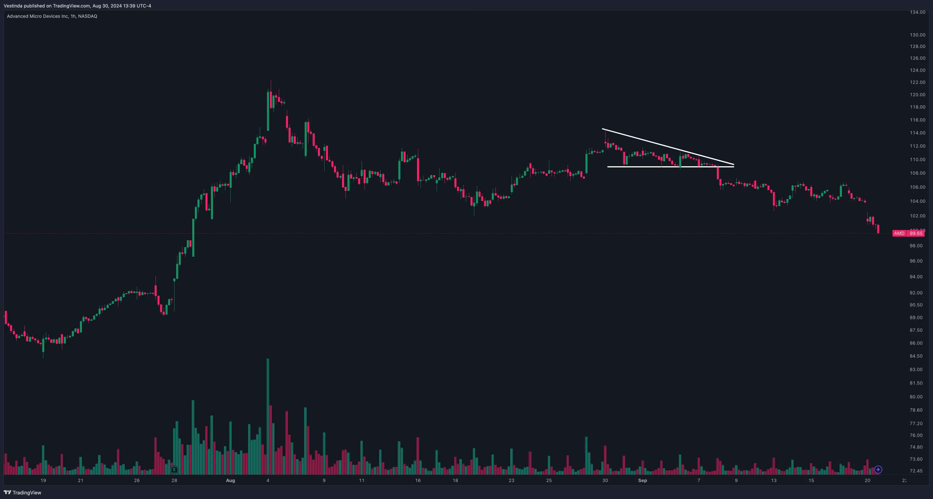 AMD (Advanced Micro Dev) Chart Patterns: A Comprehensive Analysis ...