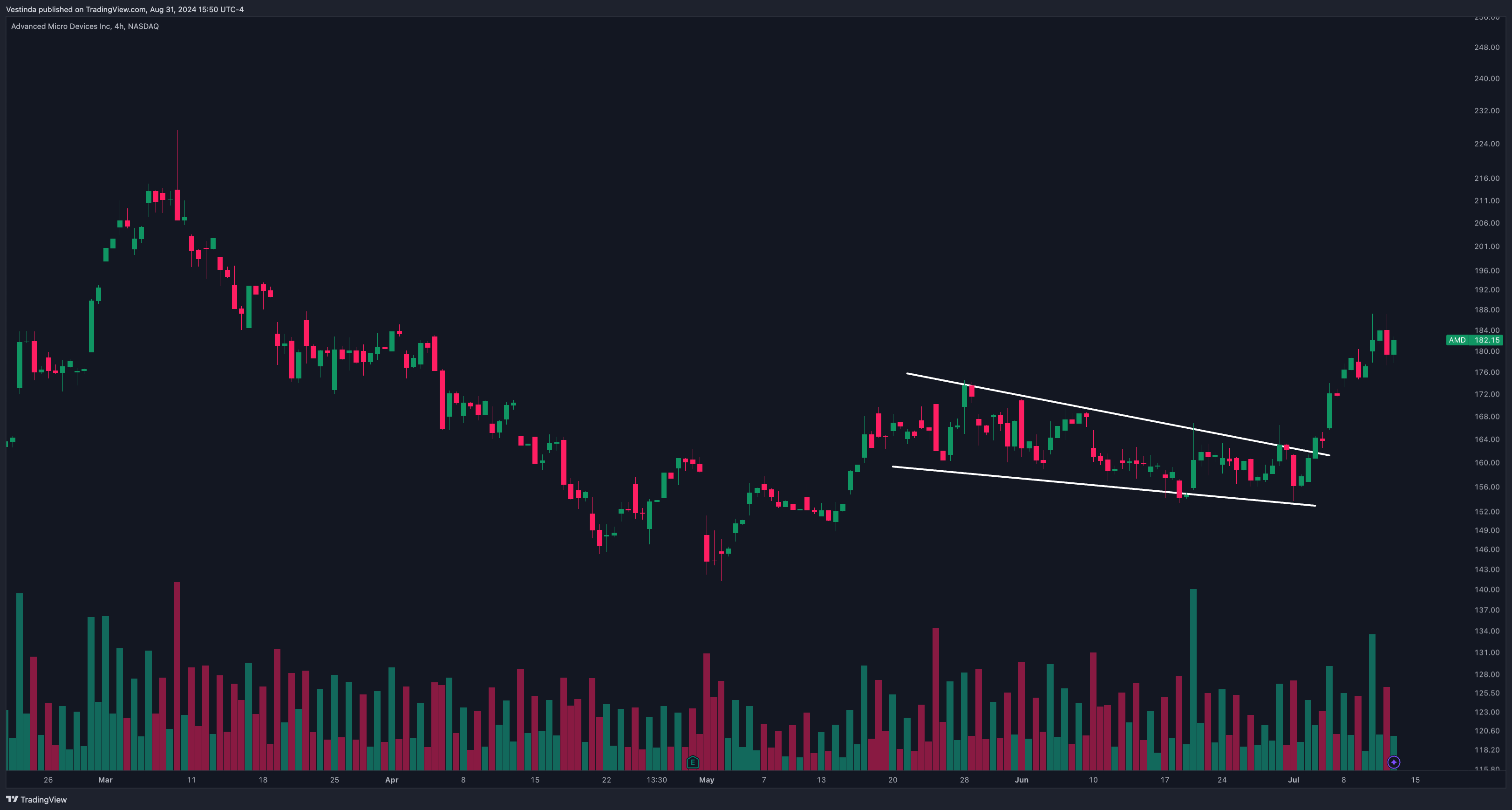 AMD (Advanced Micro Dev) Day Trading: Strategies and Tips • Vestinda