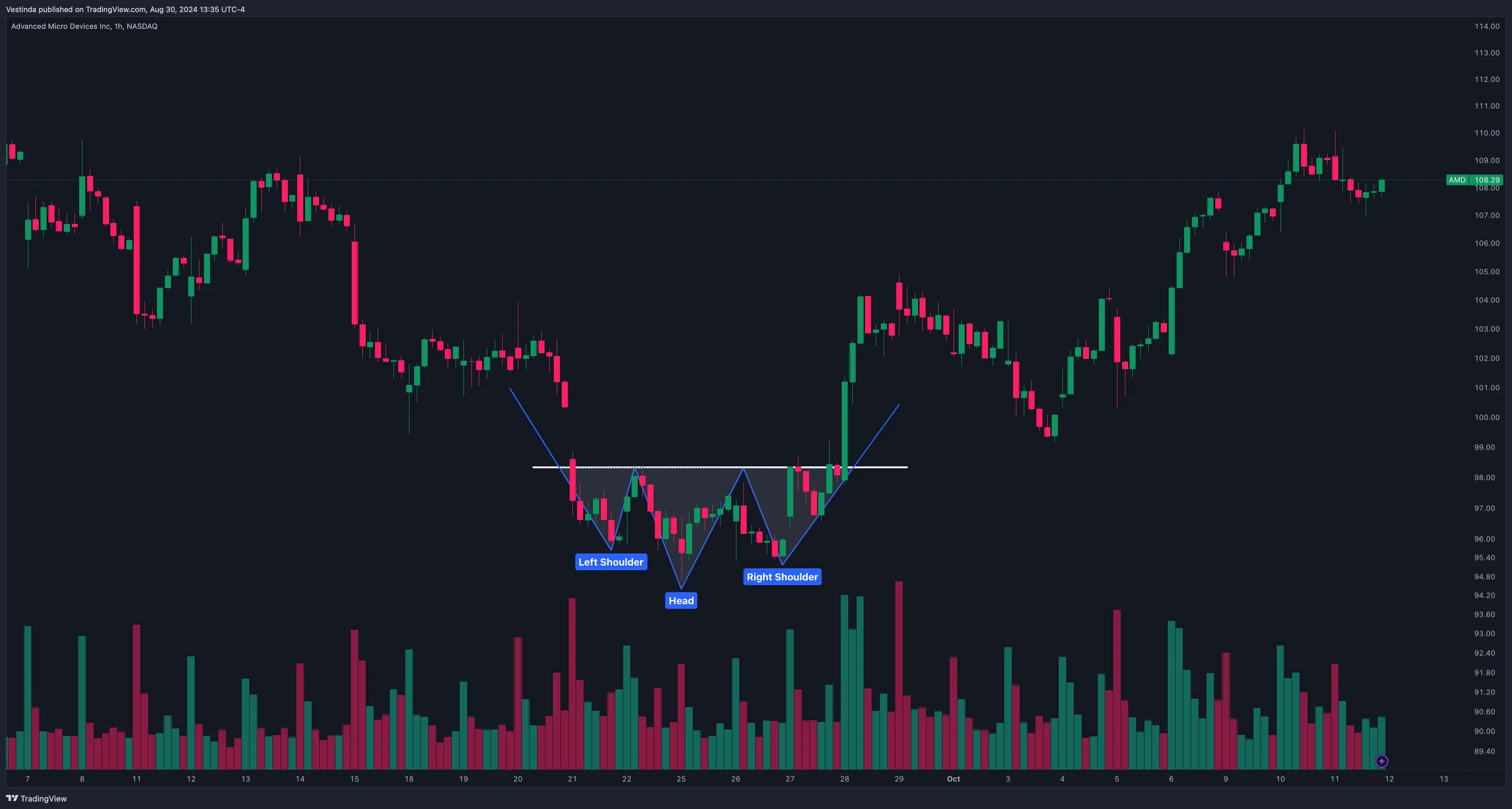 AMD (Advanced Micro Dev) Chart Patterns: A Comprehensive Analysis ...