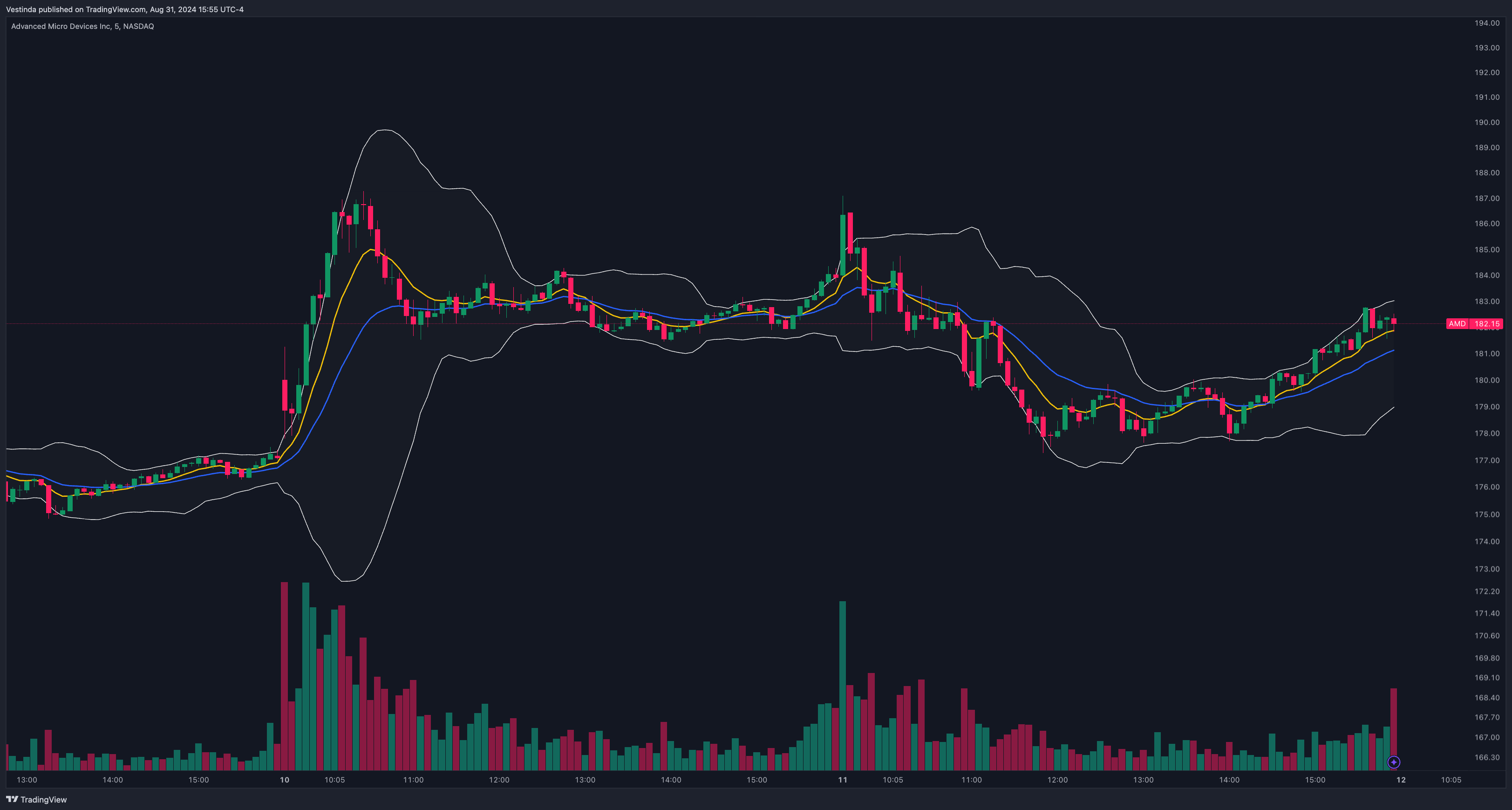 AMD (Advanced Micro Dev) Day Trading: Strategies and Tips • Vestinda