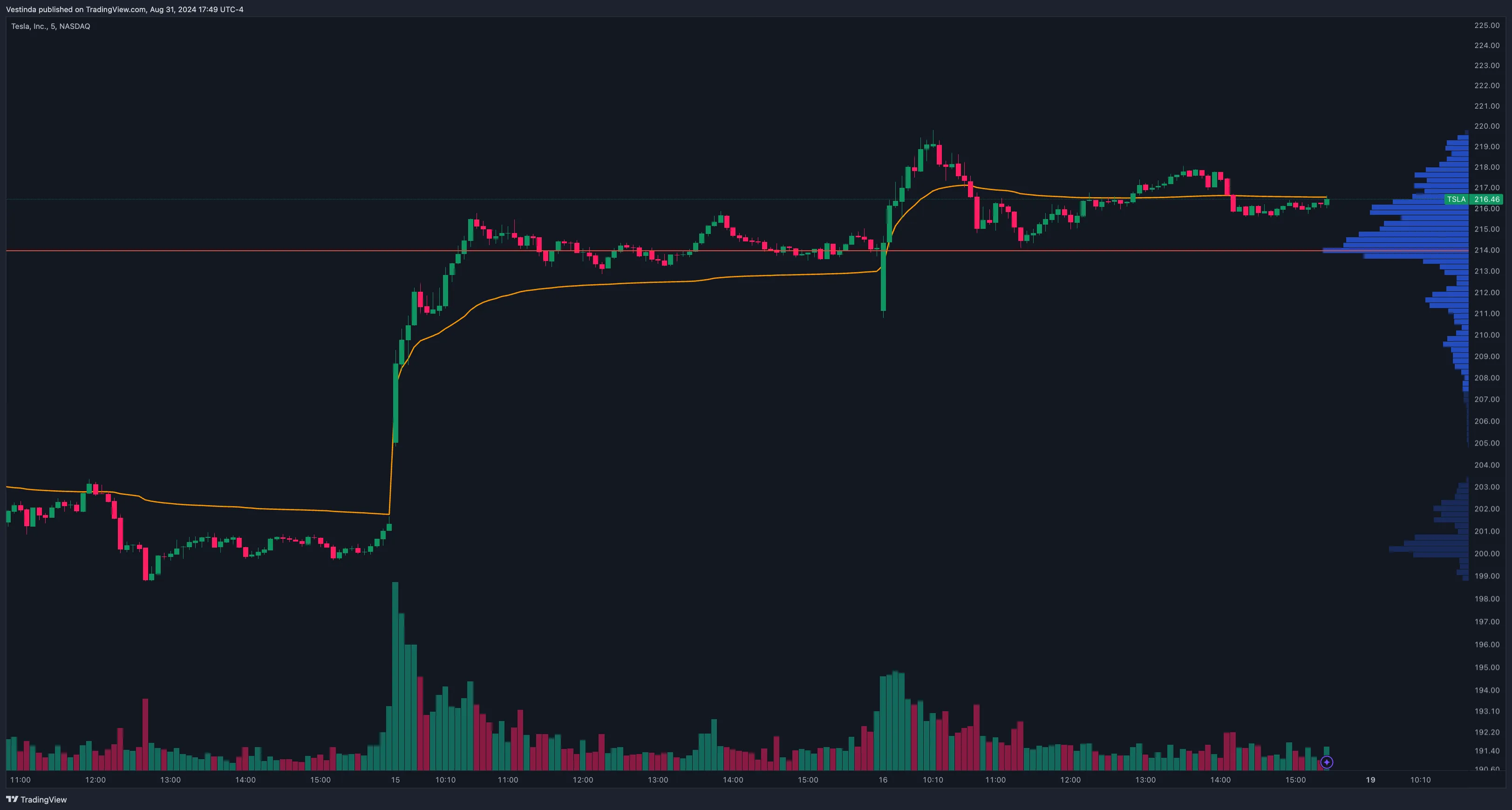 TSLA (Tesla) Scalping: Strategies for Profitable Trading • Vestinda