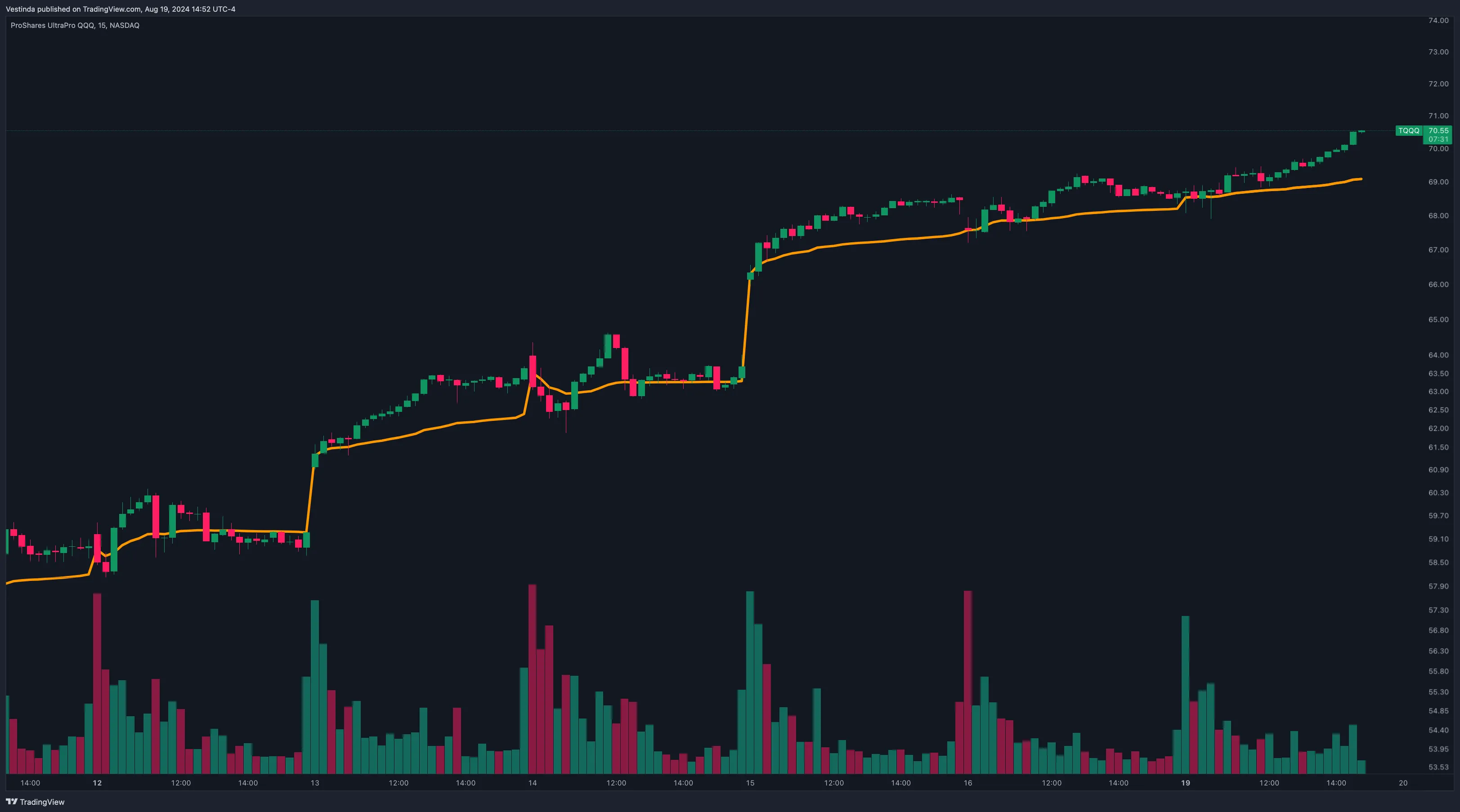 TQQQ Day Trading Strategies: Maximize Profits with Proshares Ultrapro ...