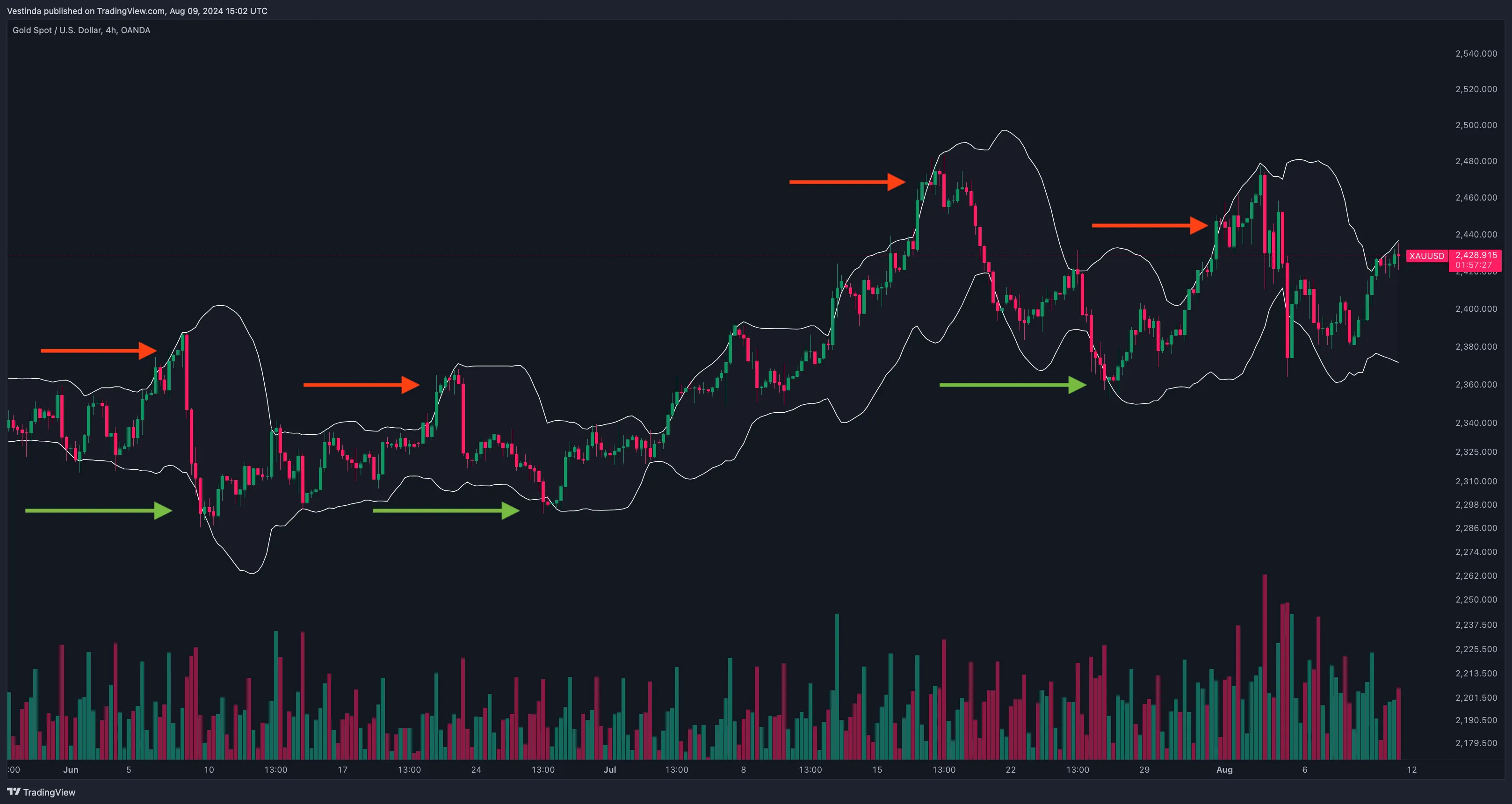 XAU (Gold Spot) Algorithmic Trading: Unveiling Profitable Strategies • Vestinda