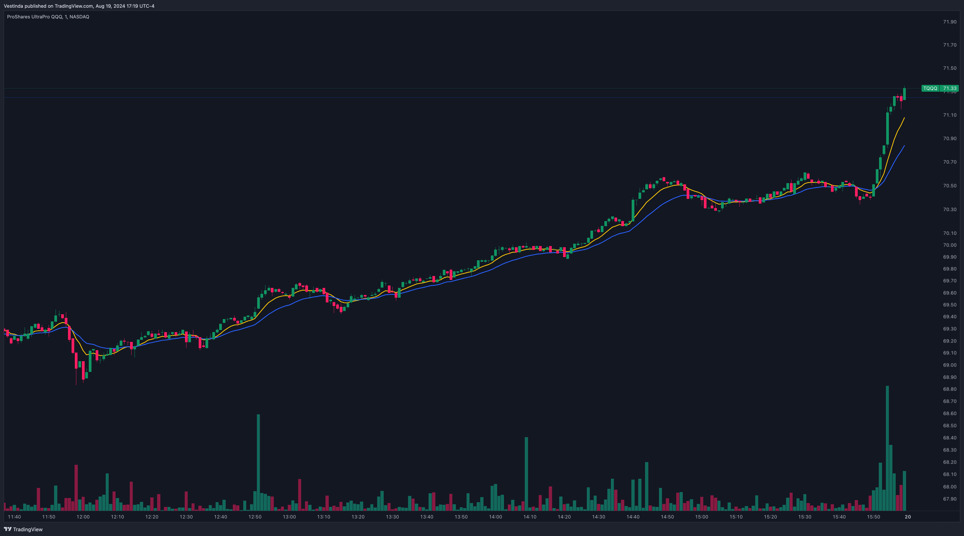 TQQQ (Proshares Ultrapro QQQ) Scalping: Master Effective Strategies ...