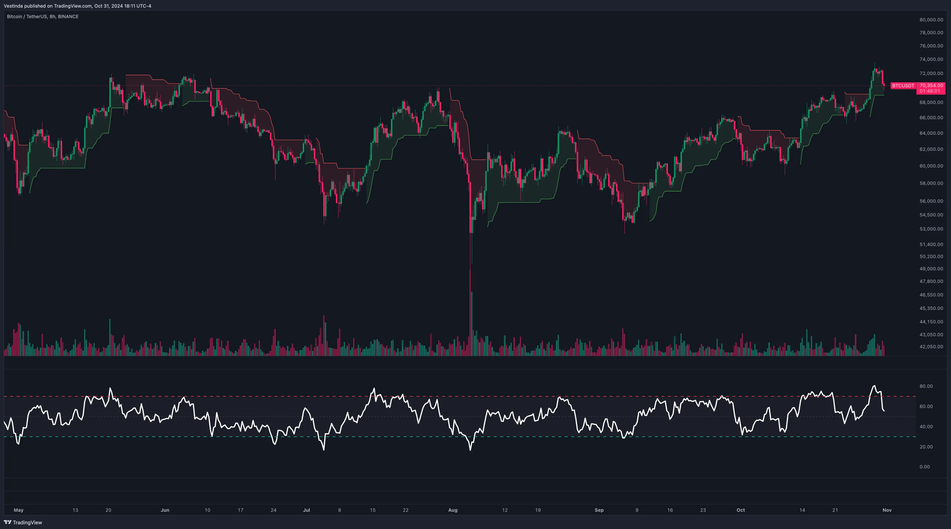 BTC (Bitcoin) Backtesting: Strengthen Your Trading Strategy • Vestinda