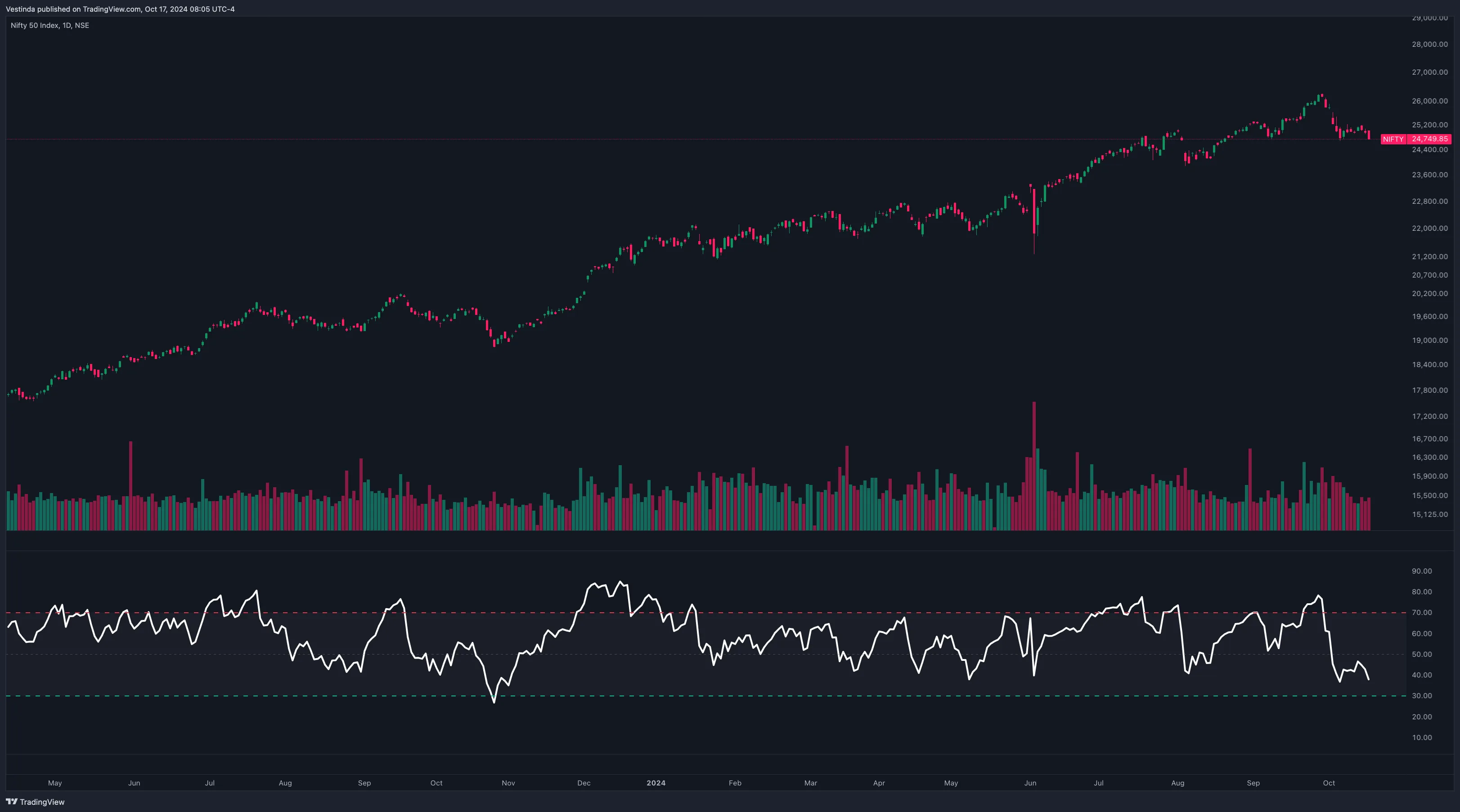 NSEI (Nifty 50) Paper Trading: A Beginner's Guide • Vestinda