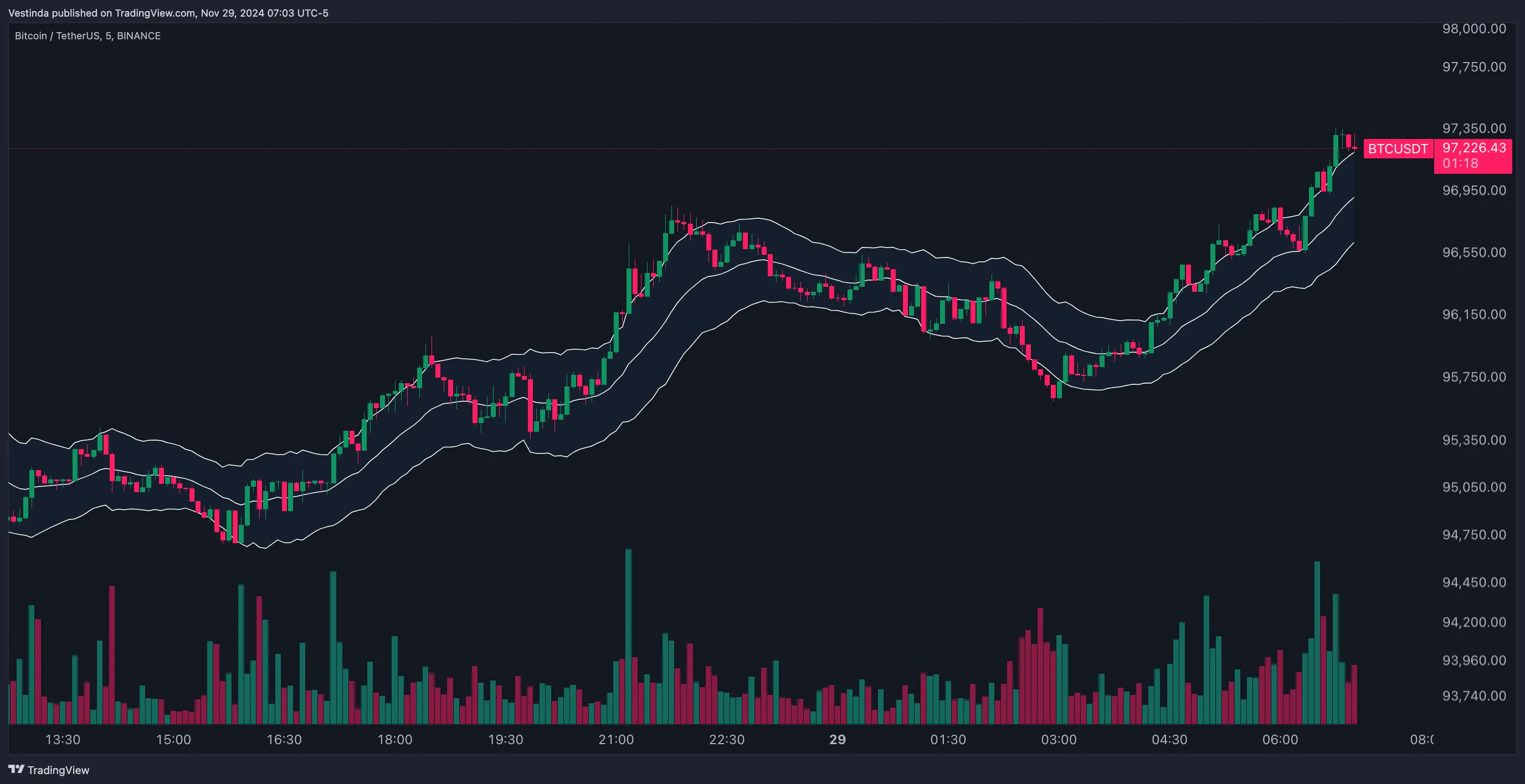 BTC (Bitcoin) Day Trading: Strategies and Tips • Vestinda
