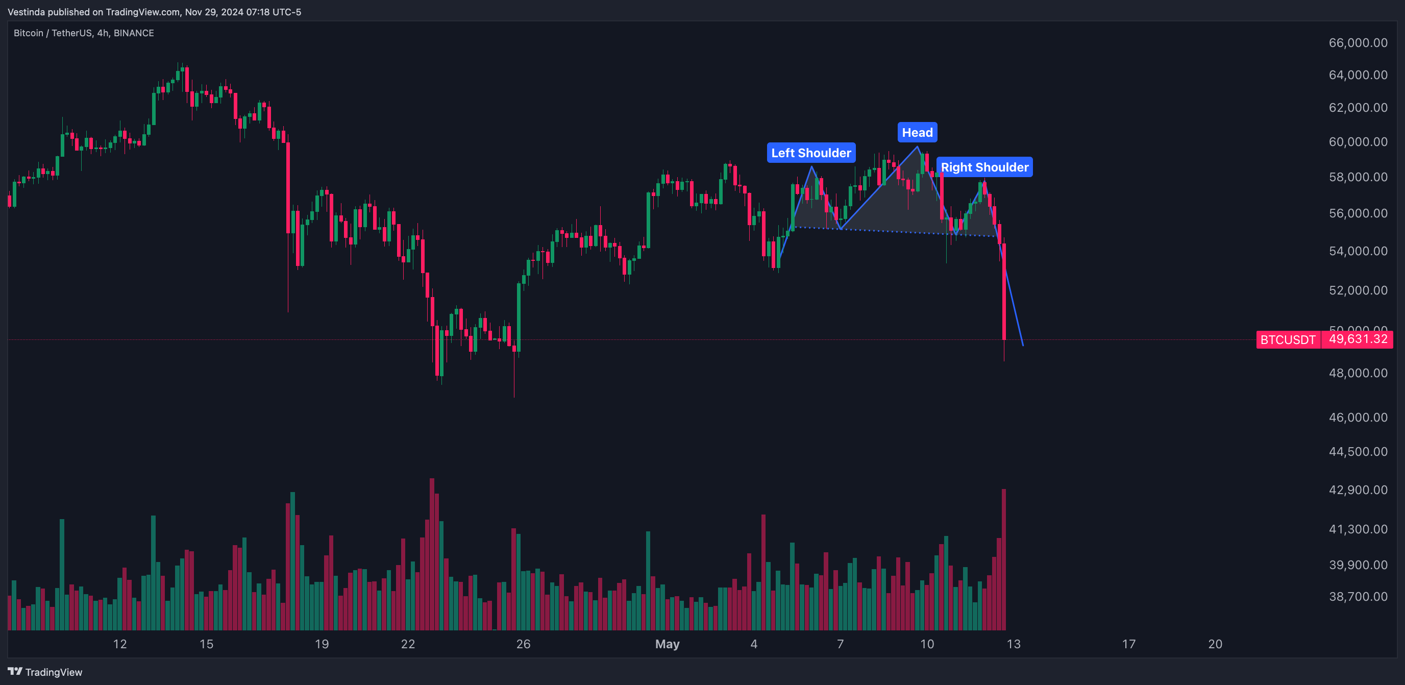 BTC (Bitcoin) Chart Patterns: A Comprehensive Guide • Vestinda