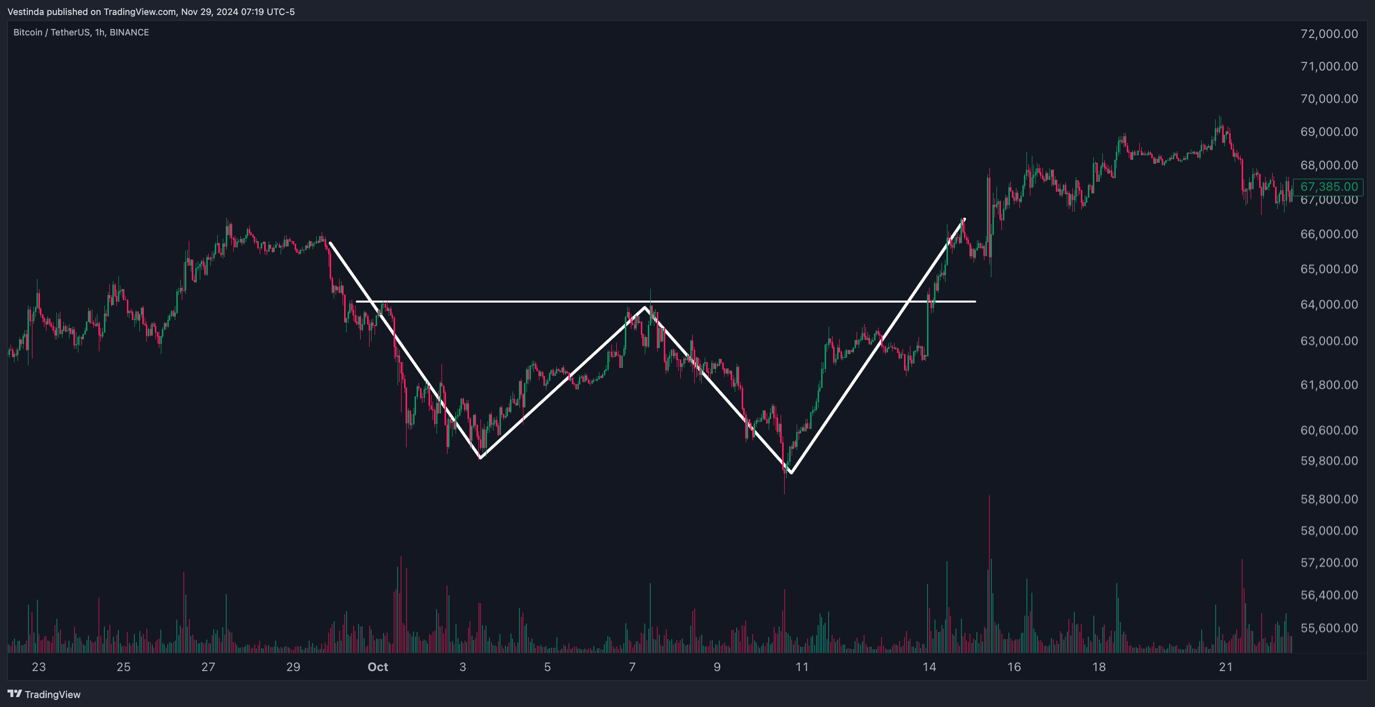 BTC (Bitcoin) Chart Patterns: A Comprehensive Guide • Vestinda