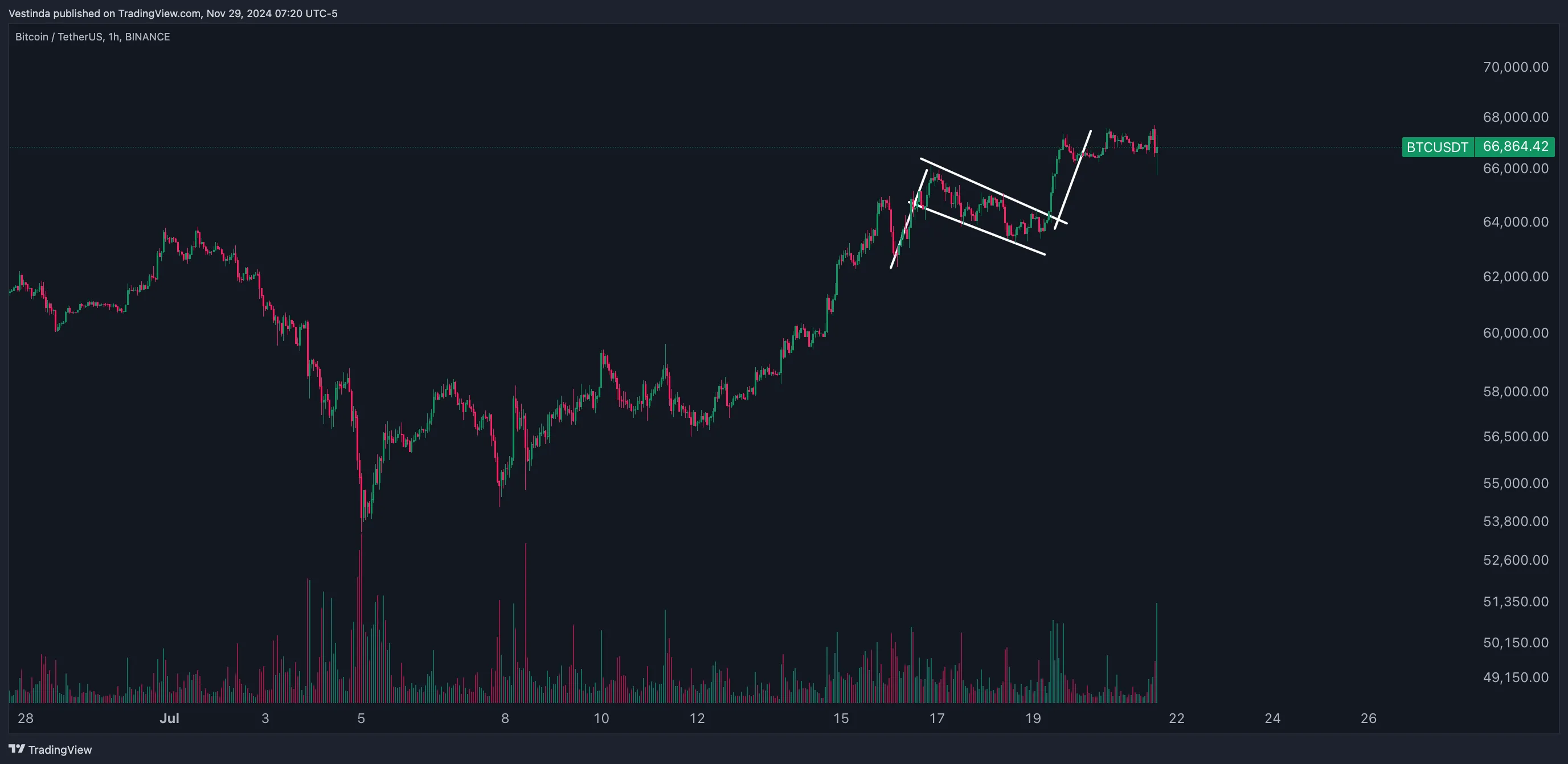BTC (Bitcoin) Chart Patterns: A Comprehensive Guide • Vestinda