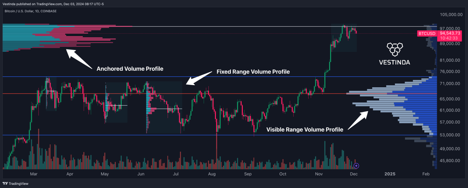 Volume Profile Trading: Guide to Strategies and Examples