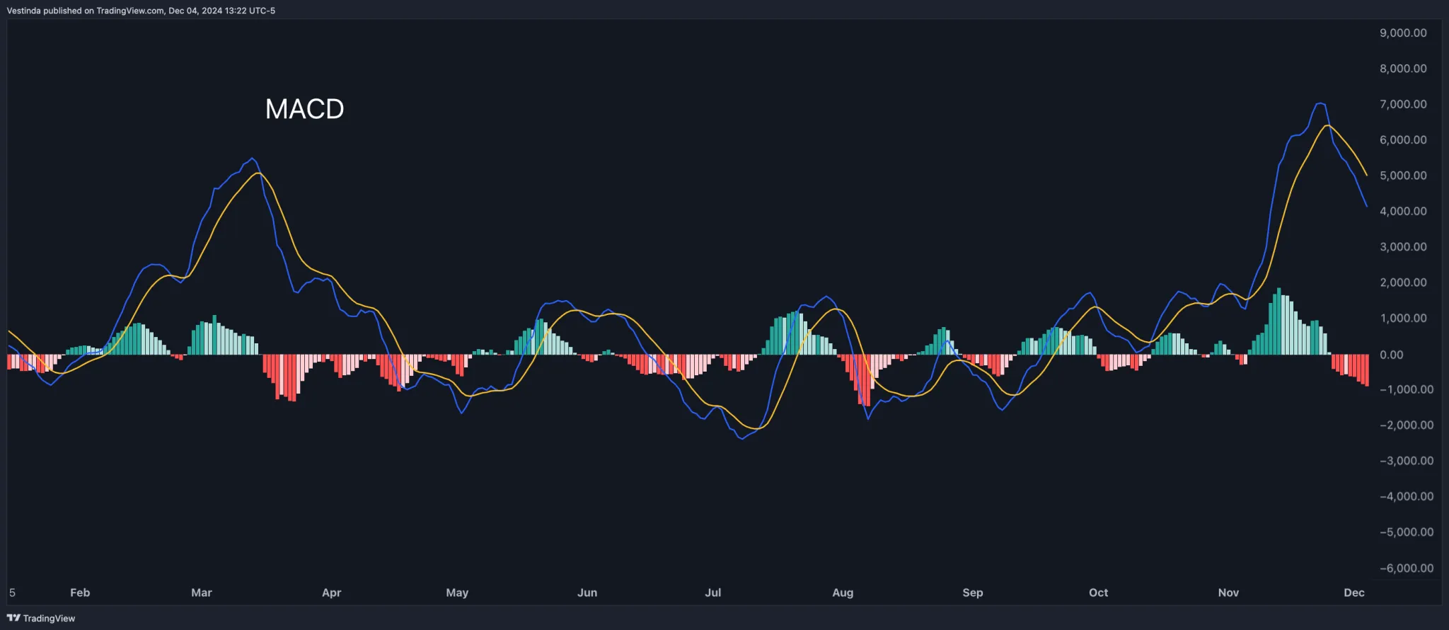 MACD (Moving Average Convergence Divergence): Ultimate Guide – Vestinda