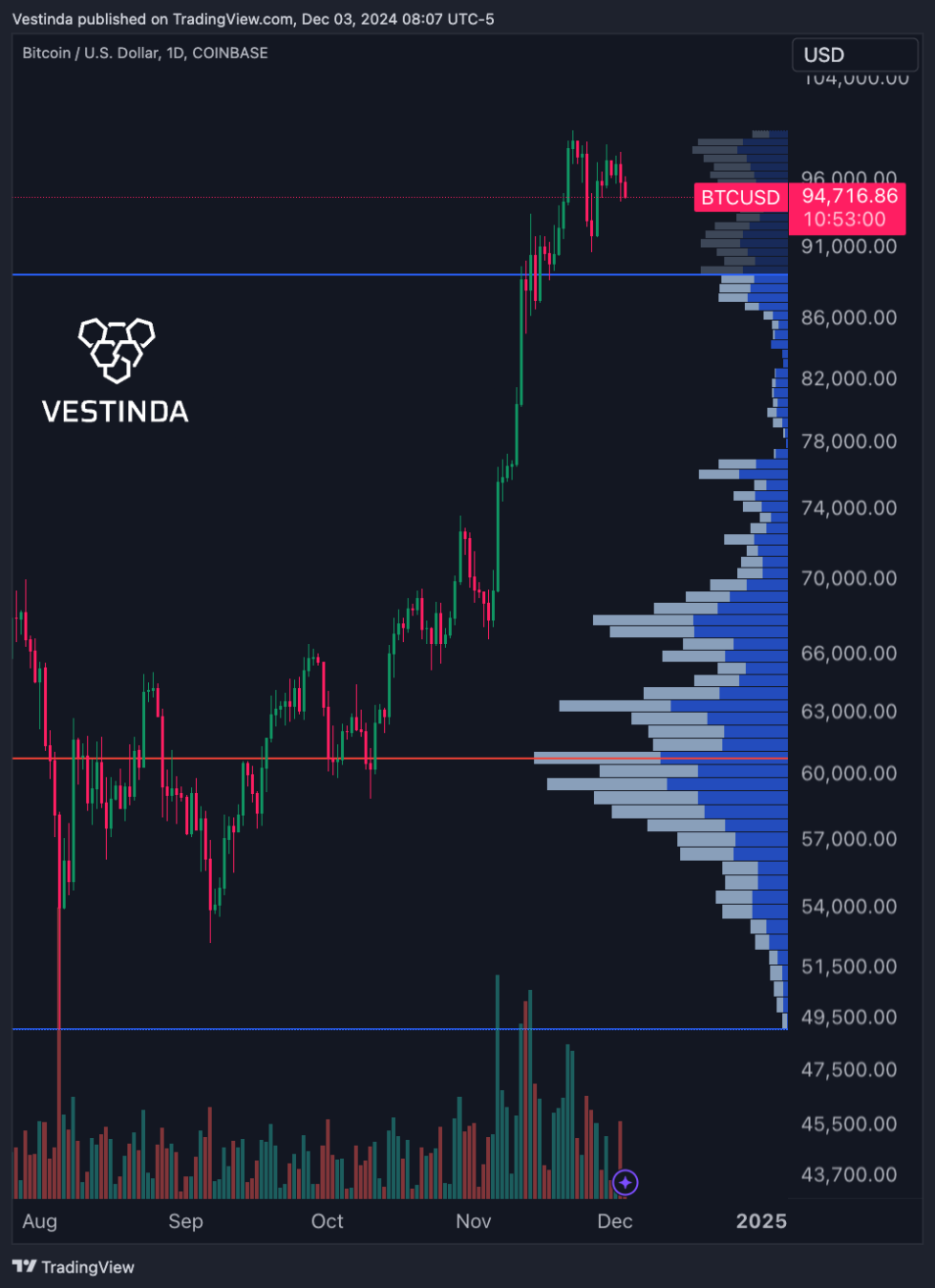 Volume Profile Trading: Guide to Strategies and Examples