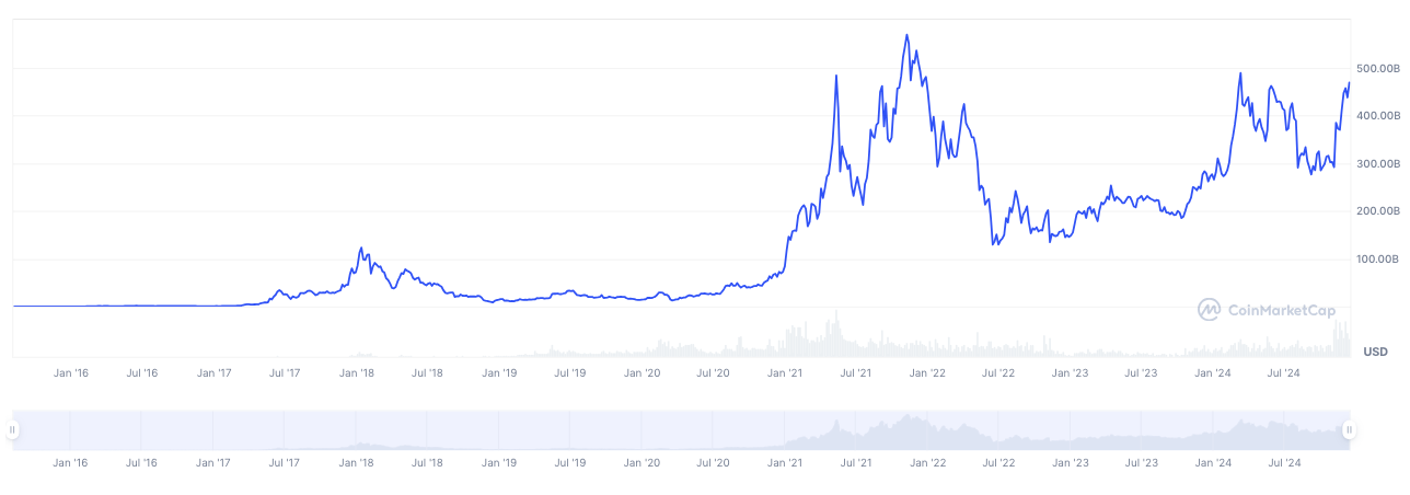 What is Crypto Market Capitalization? Market Cap Explained