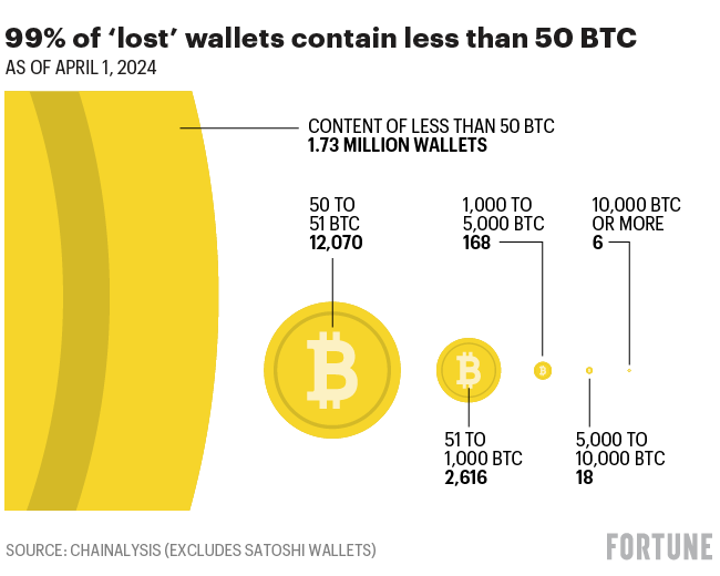 Lost Bitcoins: The Stories Behind Forgotten Fortunes – Vestinda